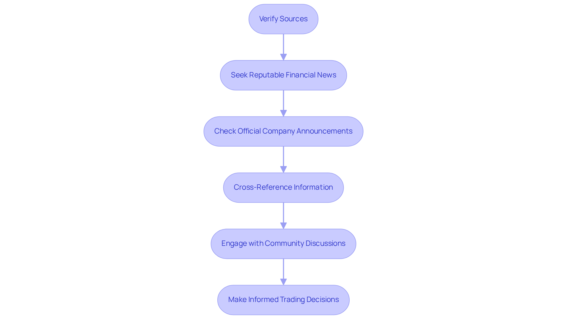Follow the arrows to see the steps you should take to verify information before making any trades. Each step is crucial for ensuring you have reliable data.