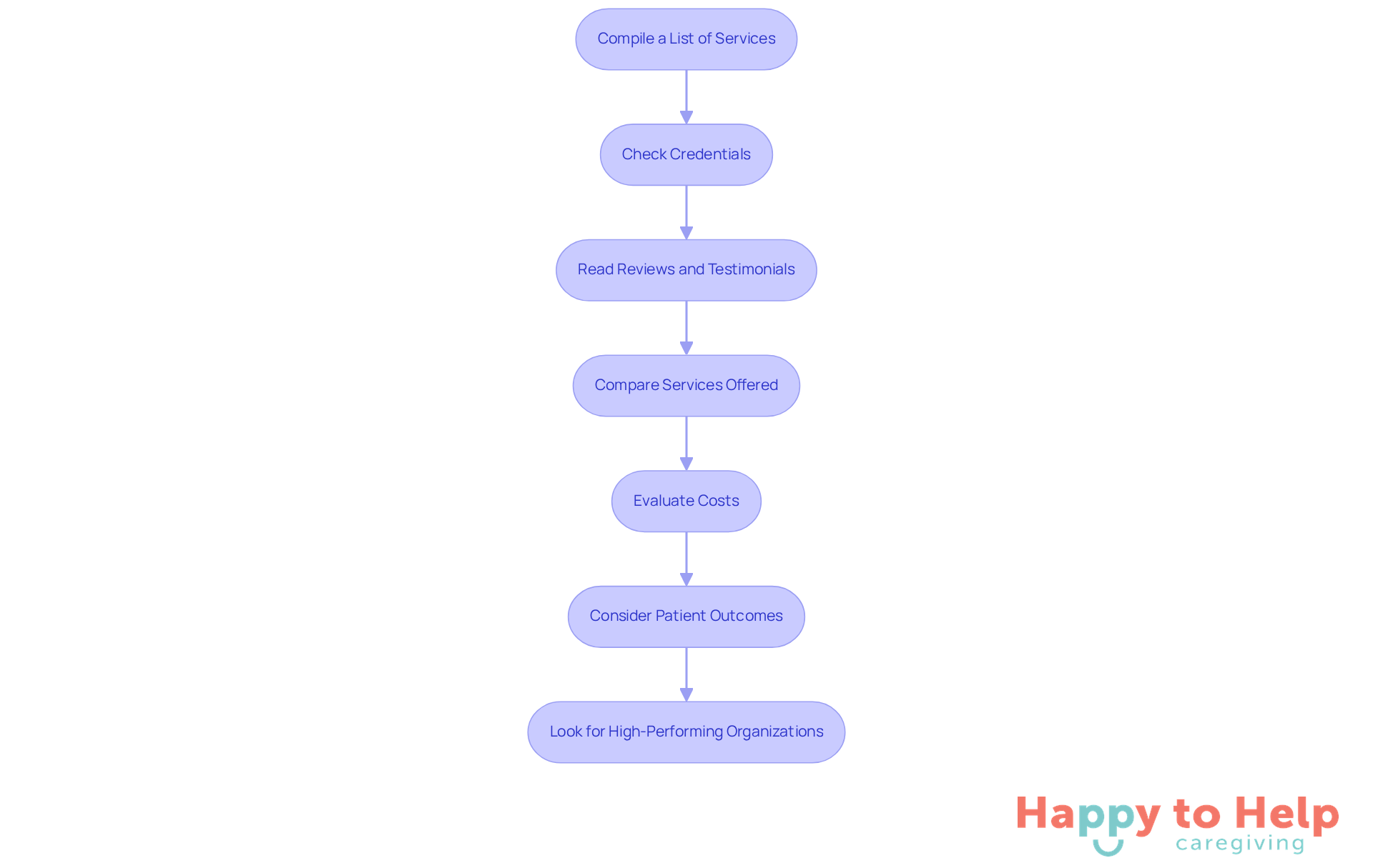 Each box represents a step in the process of finding the right care provider. Follow the arrows to see the order of actions you should take to ensure a thorough and informed decision.