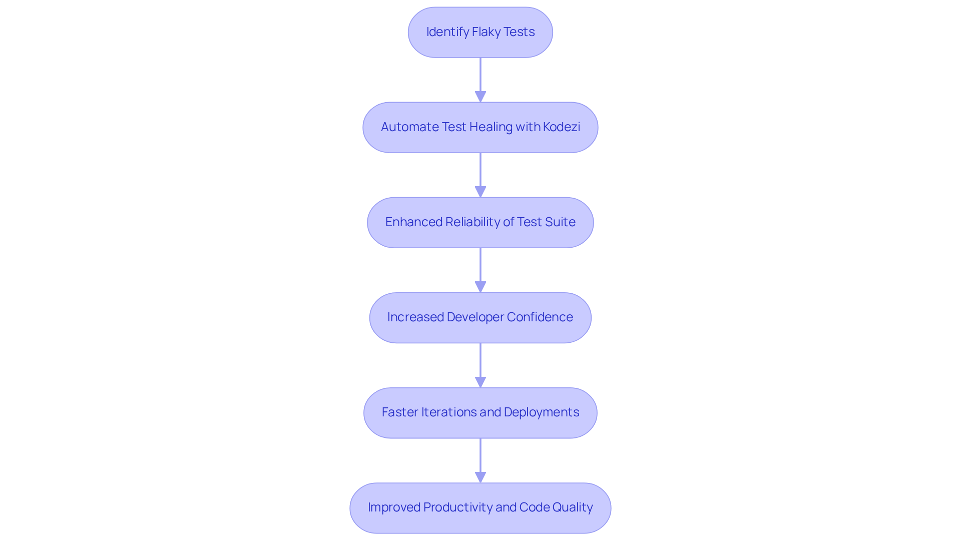 Follow the arrows to see how Kodezi OS helps streamline the testing process — from detecting problems to delivering better software quickly and efficiently.