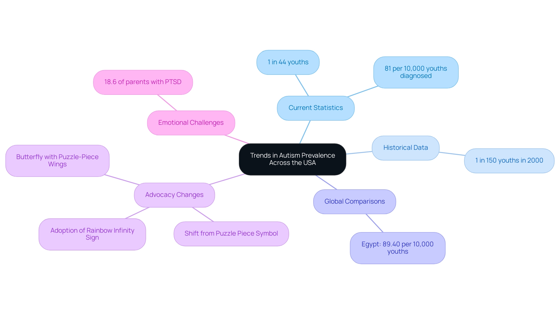 The central node represents the overall topic, with branches for current statistics, historical data, global comparisons, and advocacy changes.