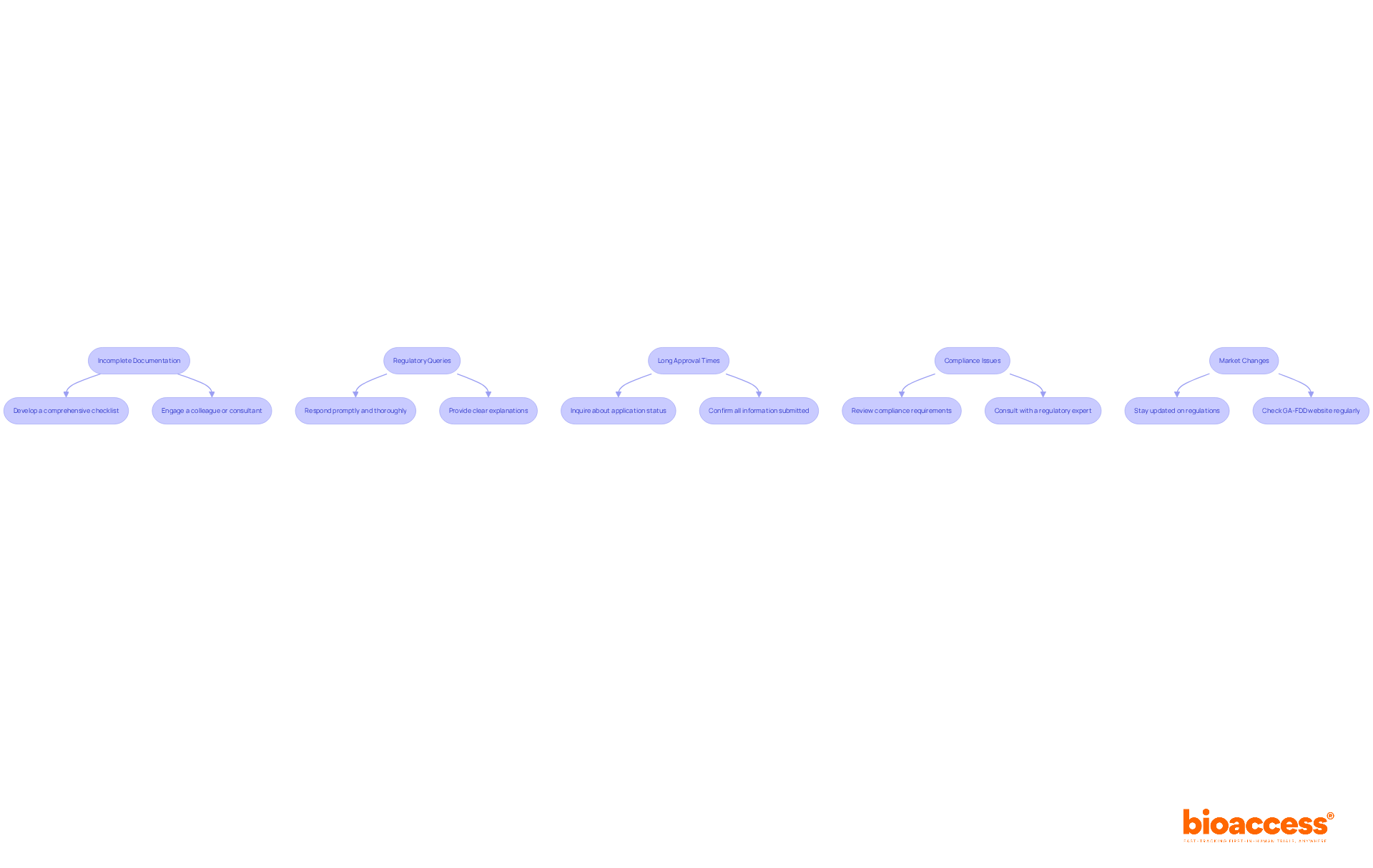 Each box represents a challenge you might face during the approval process. Follow the arrows to see the strategies you can use to tackle each issue effectively.