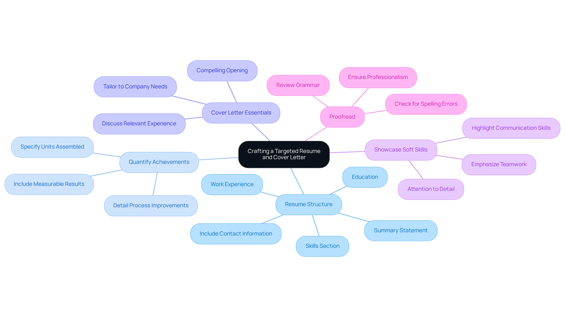 The central node represents the overall goal of creating effective application materials. Each branch highlights a key area to focus on, with sub-branches providing specific tips and statistics to help you succeed. The central node represents the overall goal of creating effective application materials. Each branch highlights a key area to focus on, with sub-branches providing specific tips and statistics to help you succeed.