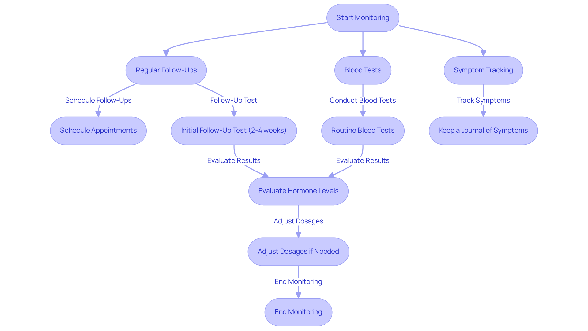 Each box represents a step in the monitoring process. Follow the arrows to see how each aspect connects to the overall goal of successful hormone therapy management.