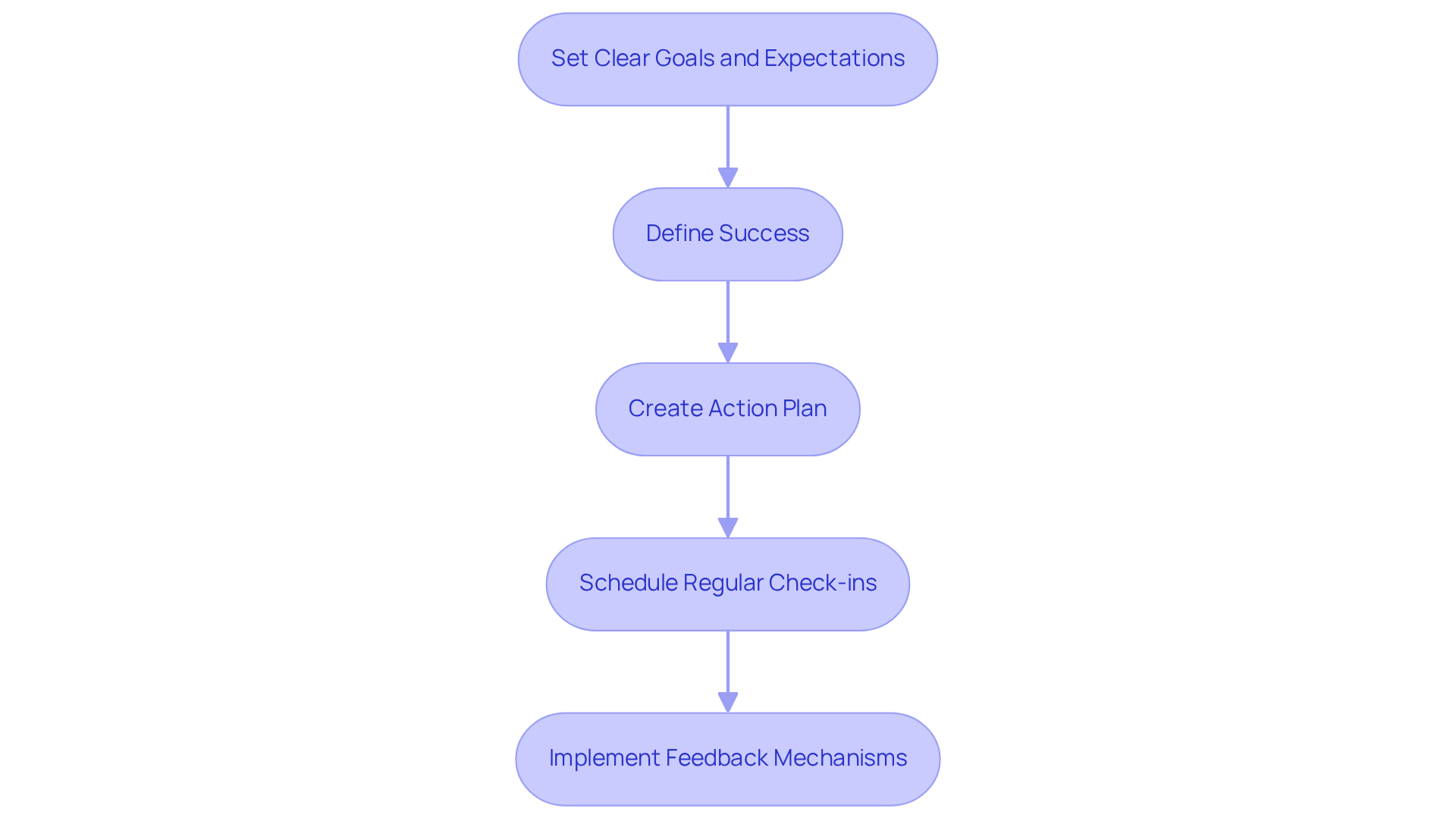 This flowchart shows the essential steps to ensure a successful coaching relationship. Start with setting clear goals, then move through creating an action plan, scheduling check-ins, and implementing feedback mechanisms. Each step builds on the previous one, guiding you toward effective coaching. This flowchart shows the essential steps to ensure a successful coaching relationship. Start with setting clear goals, then move through creating an action plan, scheduling check-ins, and implementing feedback mechanisms. Each step builds on the previous one, guiding you toward effective coaching.