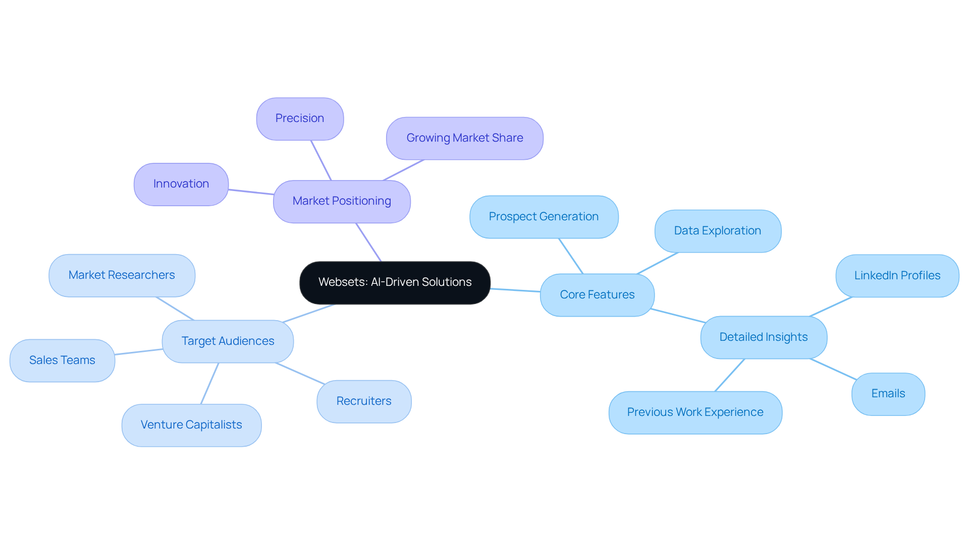 Start at the center with Websets, then explore its features, who it serves, and how it stands in the market. Each branch shows a different aspect of the organization, helping you understand its comprehensive approach.