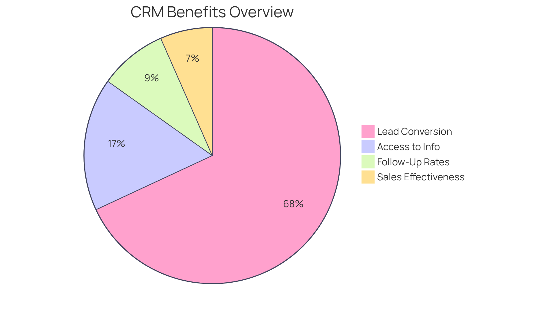 Each slice of the pie shows a specific benefit of using a CRM system in sales. The size of each slice indicates how common that benefit is among companies — the bigger the slice, the more companies experience that advantage.