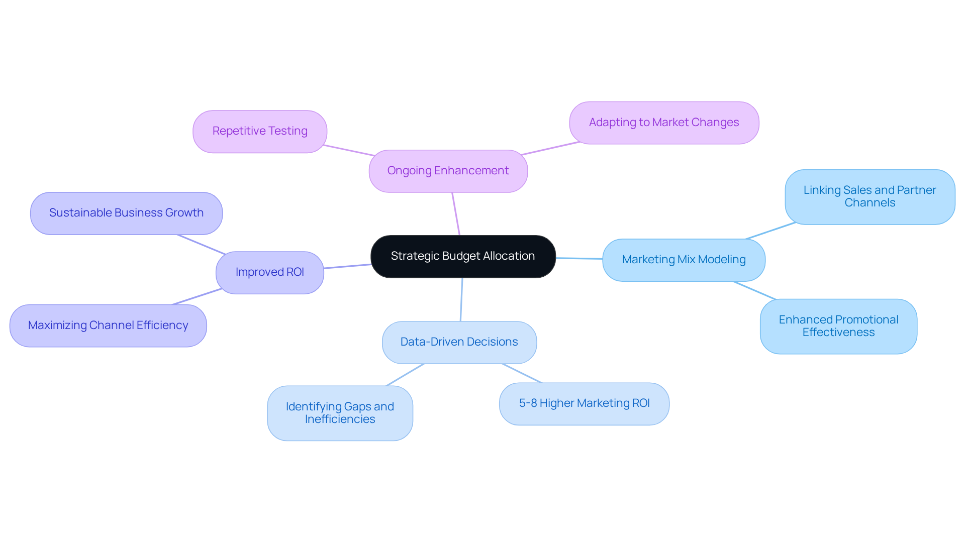 This mindmap starts with the main concept in the center, branching out to show how strategic budget allocation connects to various marketing strategies and their outcomes. Each sub-branch contains details that illustrate the benefits and methods, making it easy to understand the connections. This mindmap starts with the main concept in the center, branching out to show how strategic budget allocation connects to various marketing strategies and their outcomes. Each sub-branch contains details that illustrate the benefits and methods, making it easy to understand the connections.