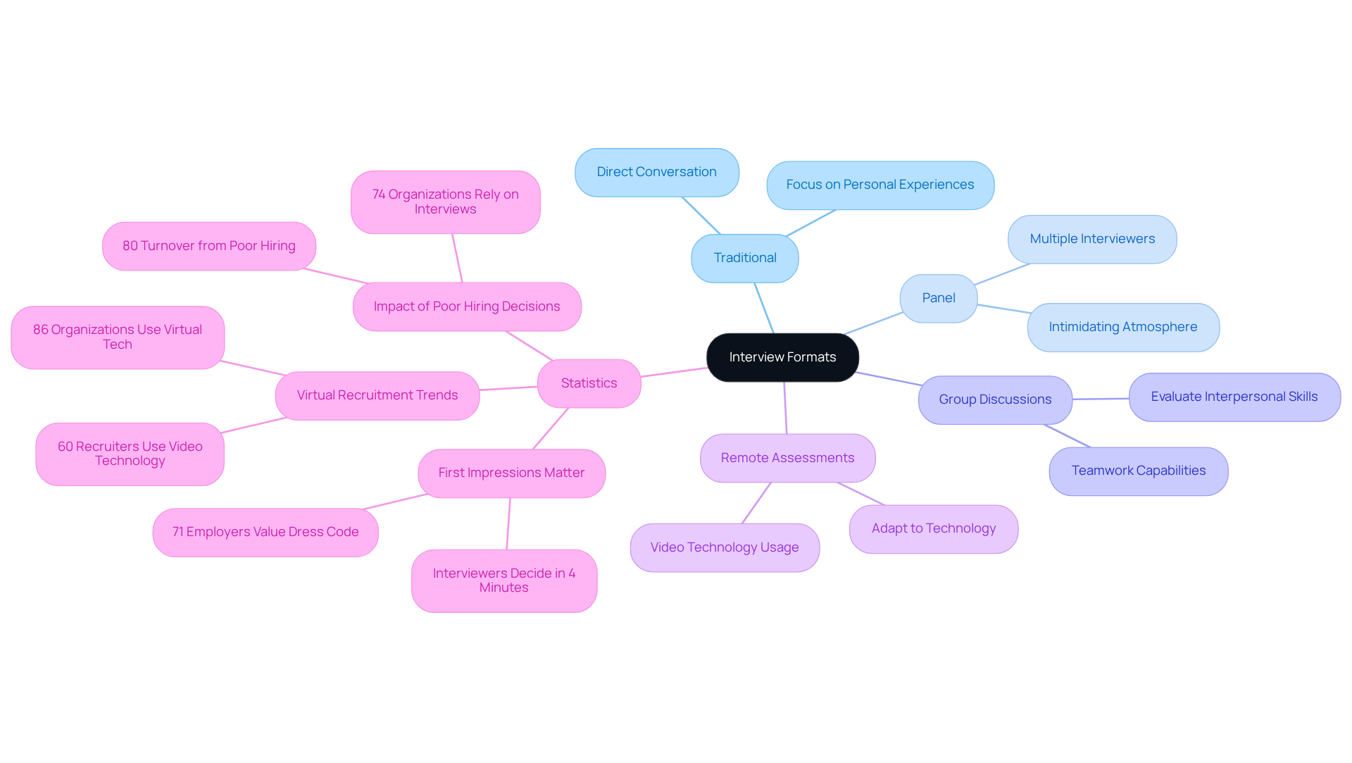 The central node represents the main topic of interview formats, while the branches show different types of interviews and their unique traits. Each color-coded branch helps you quickly identify the characteristics associated with each format. The central node represents the main topic of interview formats, while the branches show different types of interviews and their unique traits. Each color-coded branch helps you quickly identify the characteristics associated with each format.