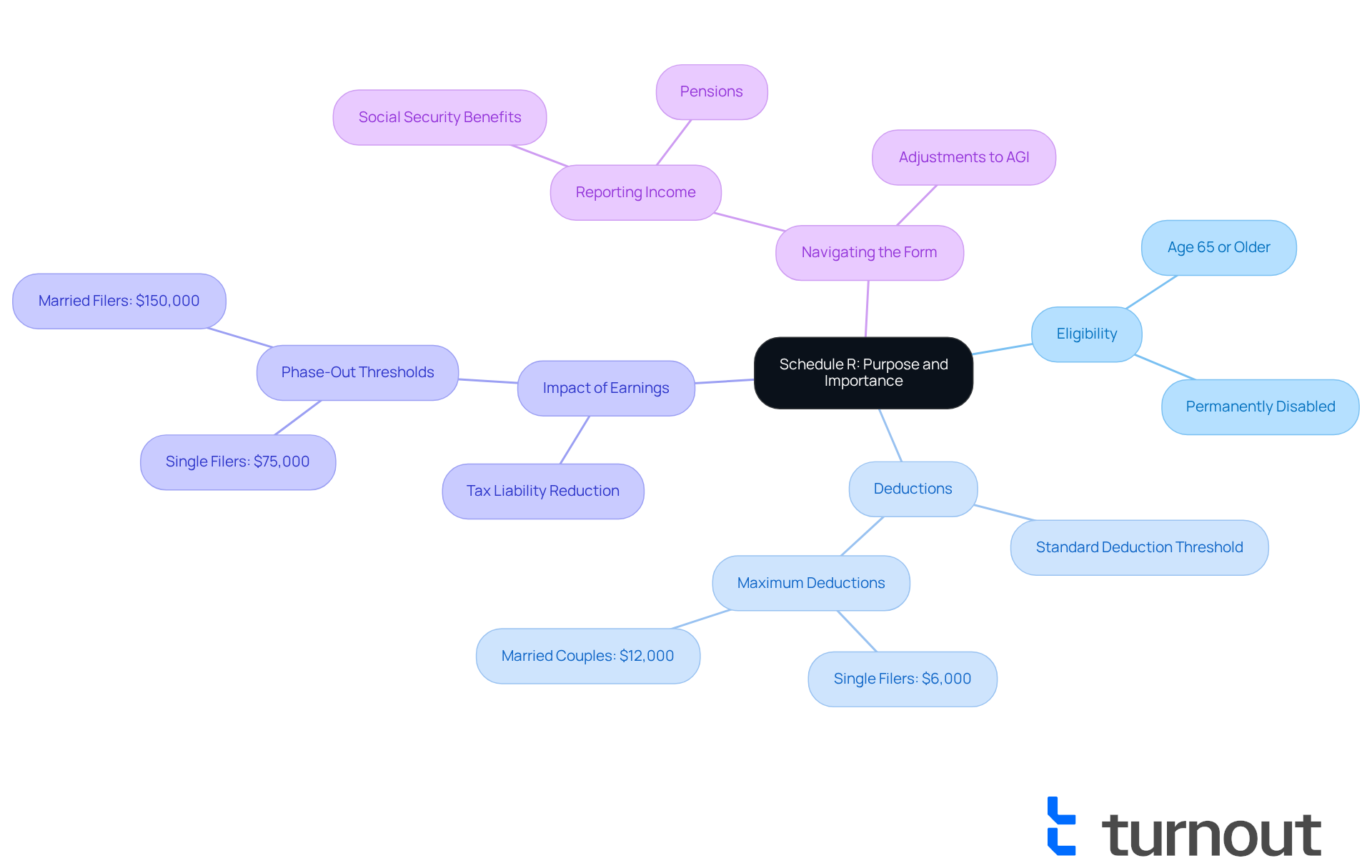 The central node represents Schedule R, and each branch highlights important aspects such as eligibility and deductions. Follow the branches to explore how these elements work together to aid taxpayers.