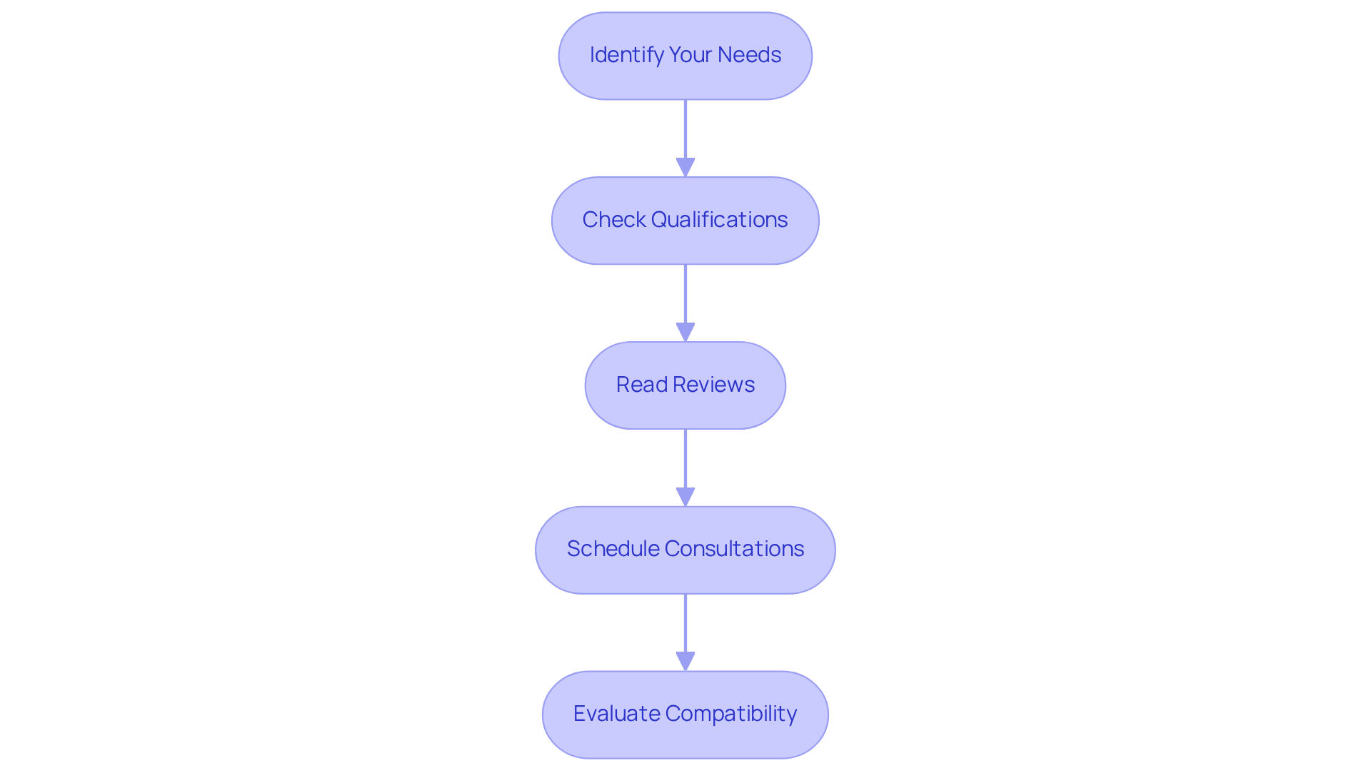 Each box represents a step in the process of hiring a divorce lawyer. Follow the arrows to see how to move from one step to the next, ensuring you cover all important aspects before making your choice.