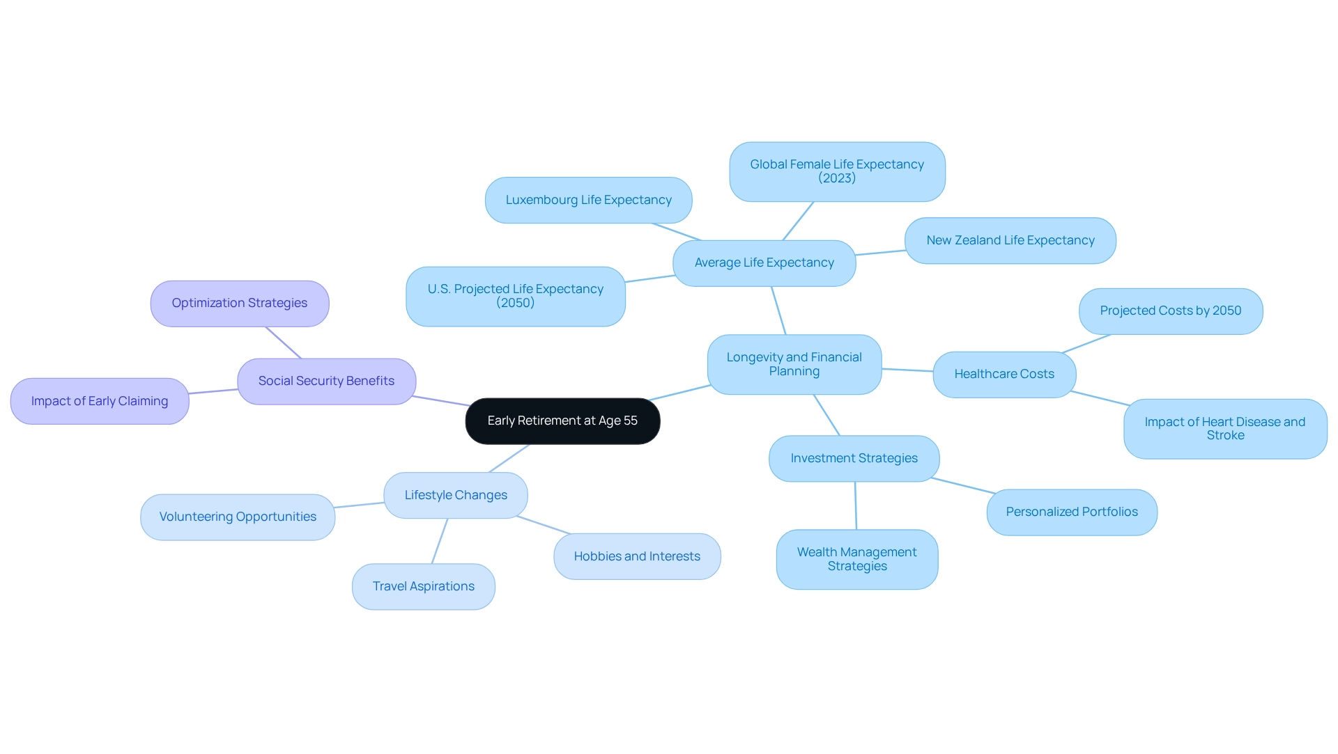 This mindmap shows the central idea of early retirement with branches for key considerations. Each branch leads to important details that help you think about how to prepare for a fulfilling life after work. This mindmap shows the central idea of early retirement with branches for key considerations. Each branch leads to important details that help you think about how to prepare for a fulfilling life after work.