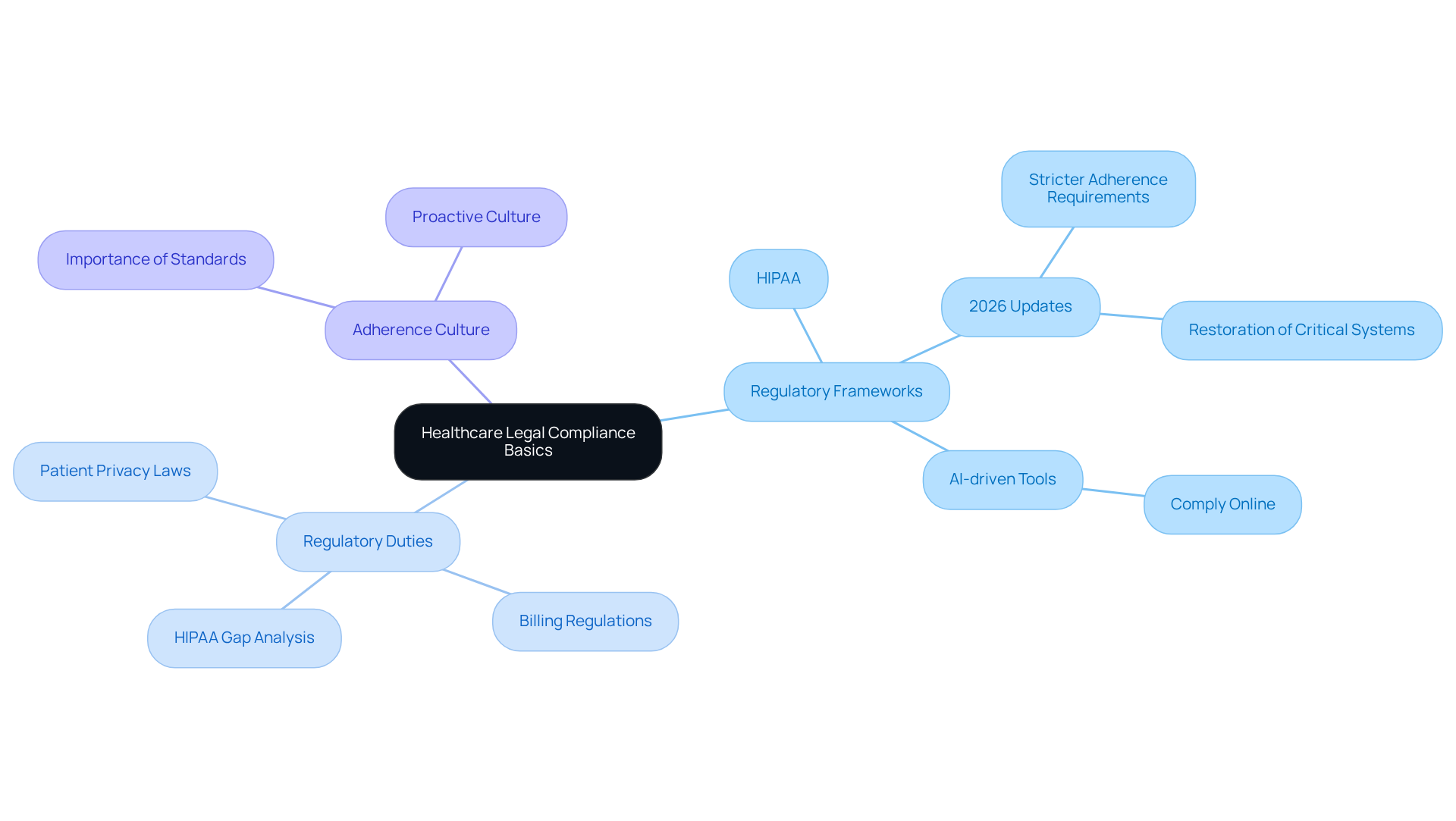 Start at the center with the main topic, then follow the branches to explore each key area and its specific details. Each color represents a different aspect of compliance, helping you see how they connect.