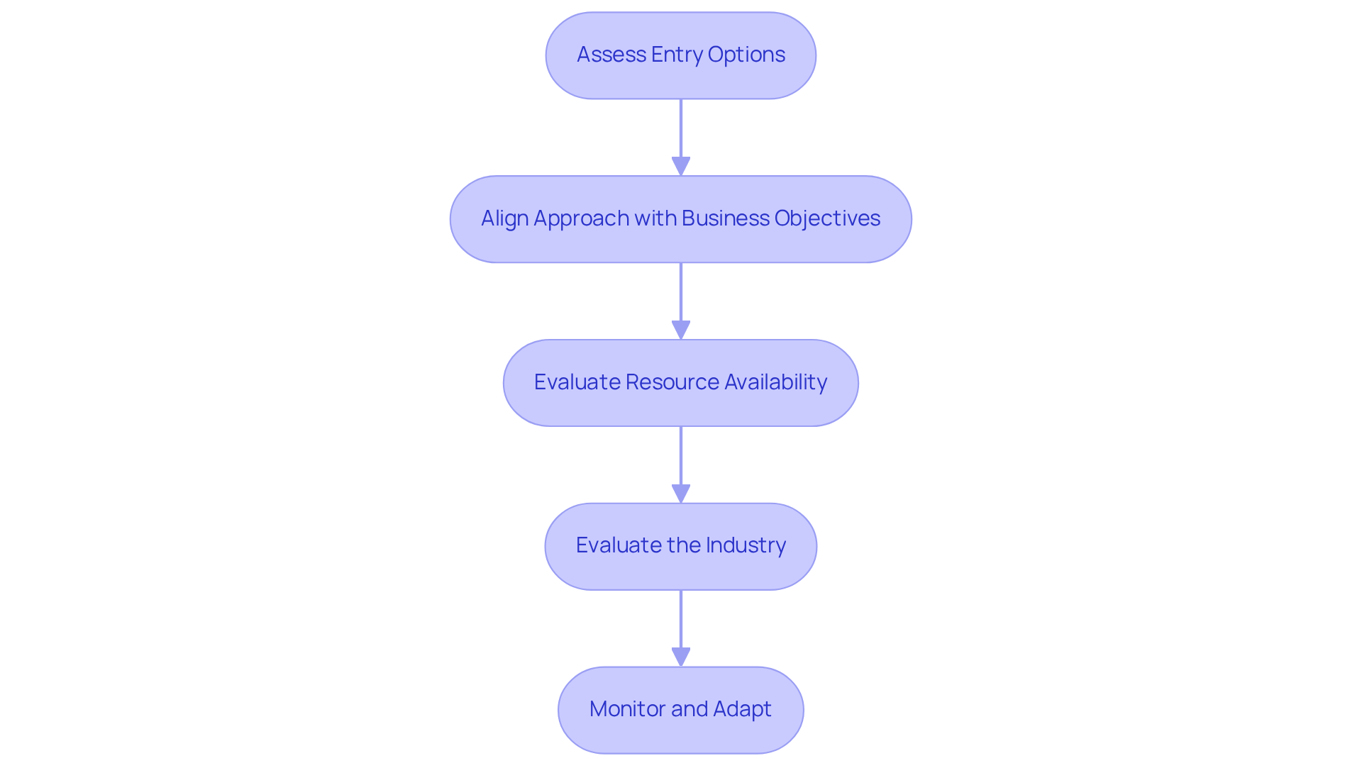 5 Steps for Growth Companies to Find New Markets Effectively