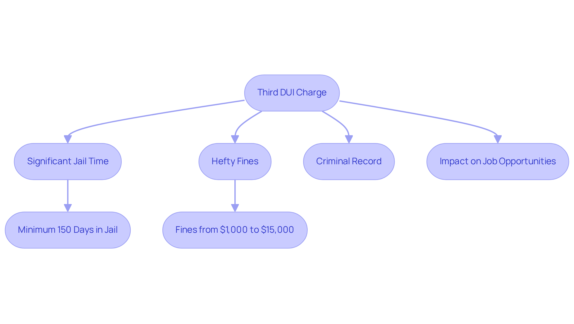 This flowchart illustrates the potential outcomes of facing a third DUI charge. Start at the top with the charge, and follow the arrows to see the serious consequences that can follow, including jail time, fines, and impacts on your life. This flowchart illustrates the potential outcomes of facing a third DUI charge. Start at the top with the charge, and follow the arrows to see the serious consequences that can follow, including jail time, fines, and impacts on your life.