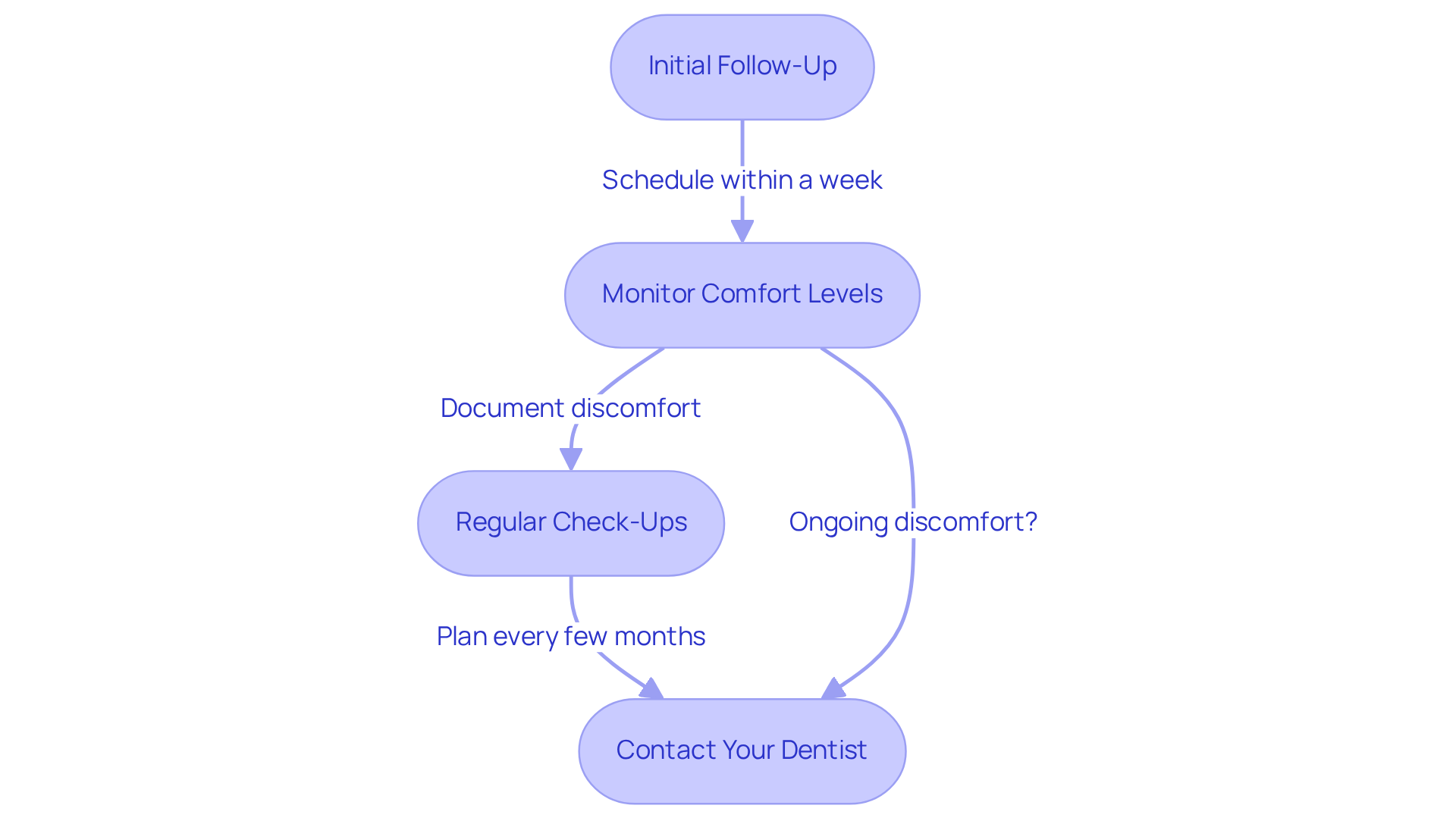 Each box represents a step you should take after getting your dentures. Follow the arrows to see the order of actions that will help ensure your comfort and address any issues.
