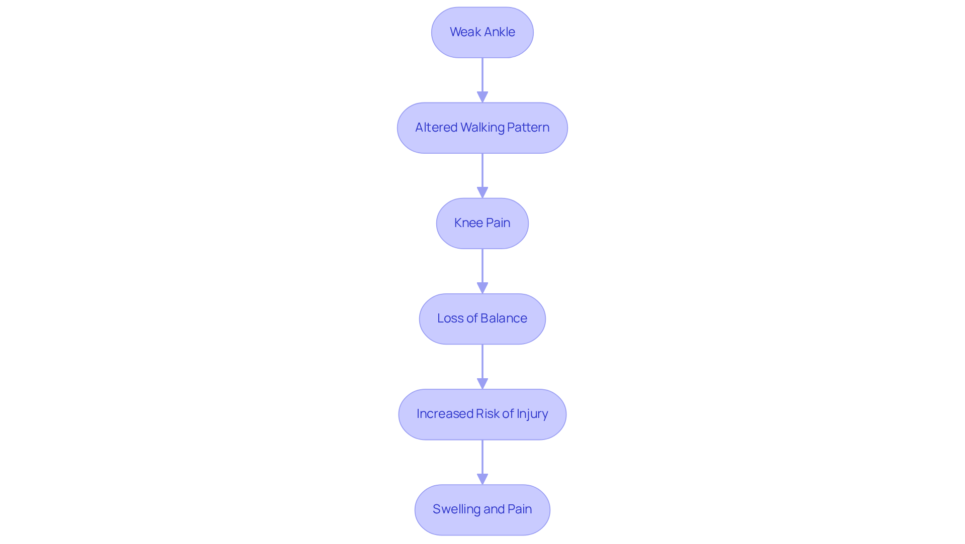 This flowchart illustrates how a weak ankle can lead to a series of problems affecting your knee. Each step shows how one issue leads to another, helping you understand the chain reaction that can occur when dealing with foot pain.