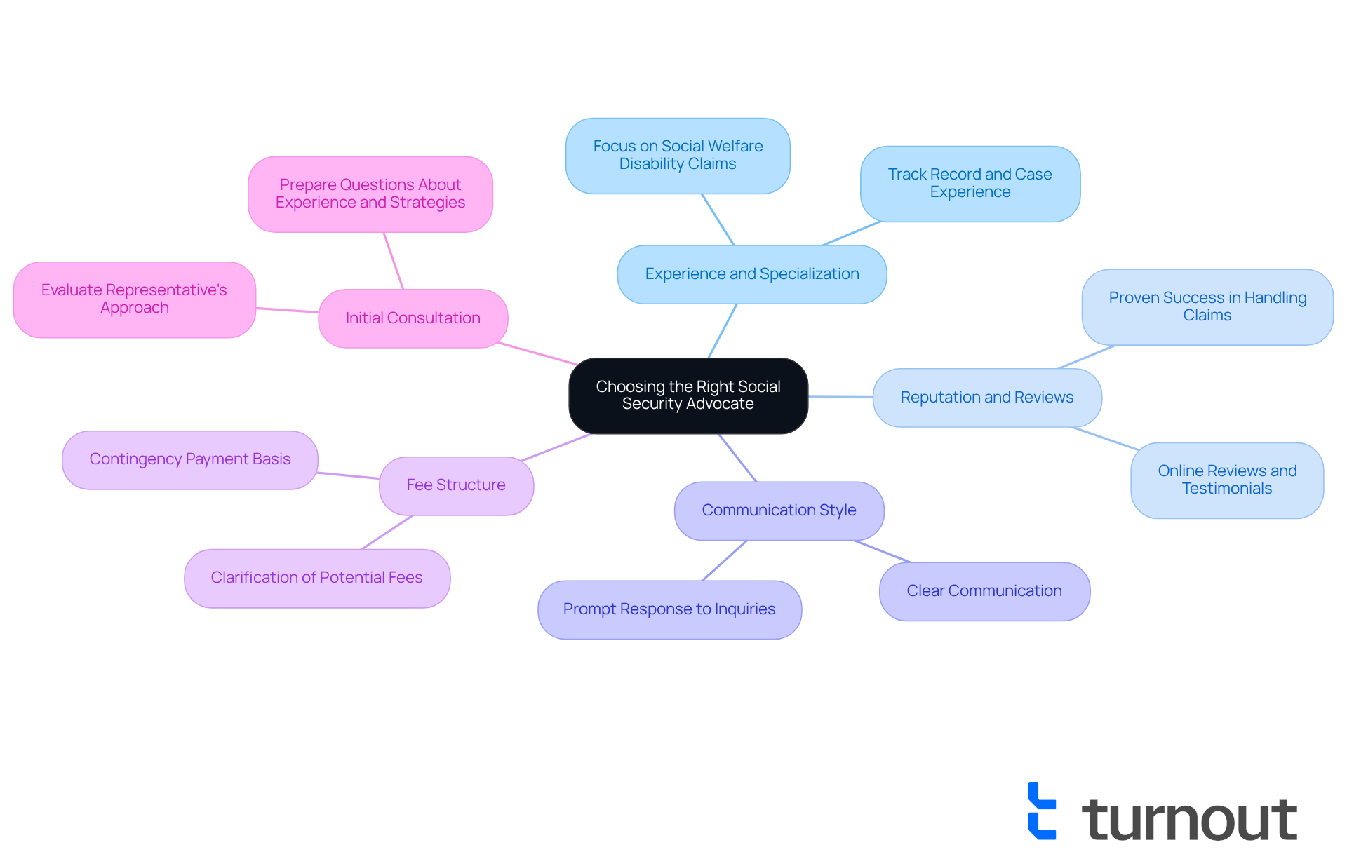 The central node represents your main goal, while each branch highlights important aspects to think about when selecting an advocate. The sub-points provide additional insights or questions to guide your evaluation.