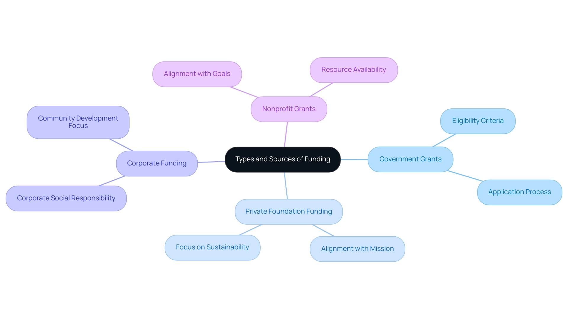 Each branch represents a type of funding, with sub-nodes detailing unique characteristics such as eligibility criteria and application processes. Each branch represents a type of funding, with sub-nodes detailing unique characteristics such as eligibility criteria and application processes.