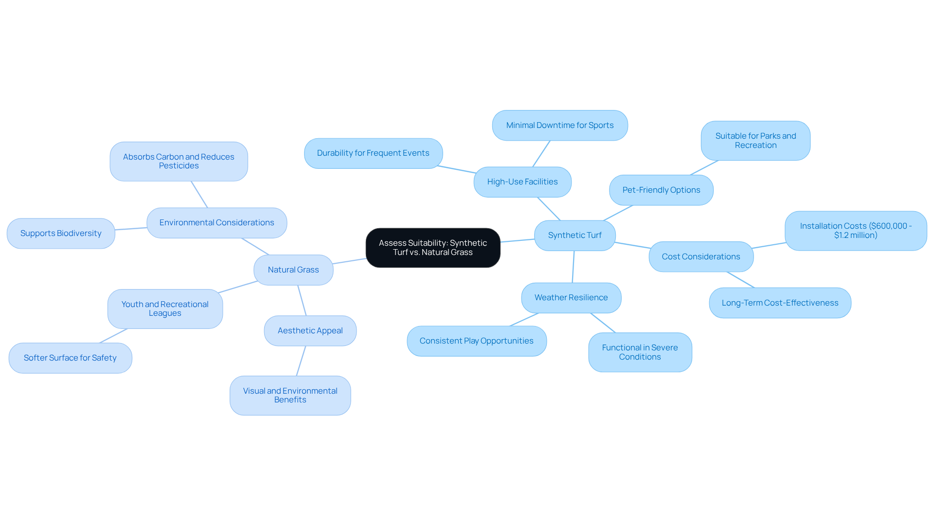 The central node represents the main topic, while the branches show the key points for each type of grass. Each sub-branch provides specific advantages or considerations, helping you understand when to choose synthetic turf or natural grass.