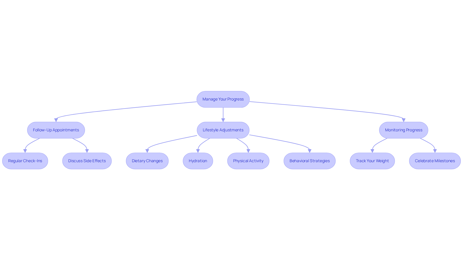 This flowchart guides you through the essential steps to manage your weight loss journey with Ozempic. Start at the top with 'Manage Your Progress' and follow the arrows to see the different strategies you can use, from regular check-ins with your doctor to lifestyle changes and tracking your progress. Each box represents a key area to focus on, helping you stay organized and motivated.
