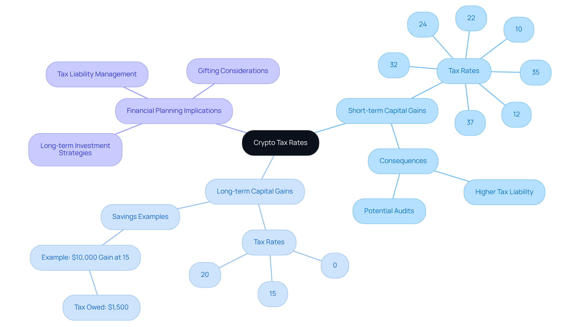 What Is Crypto Tax Rate? Understanding Its Importance and Impact - Bright  Advisers