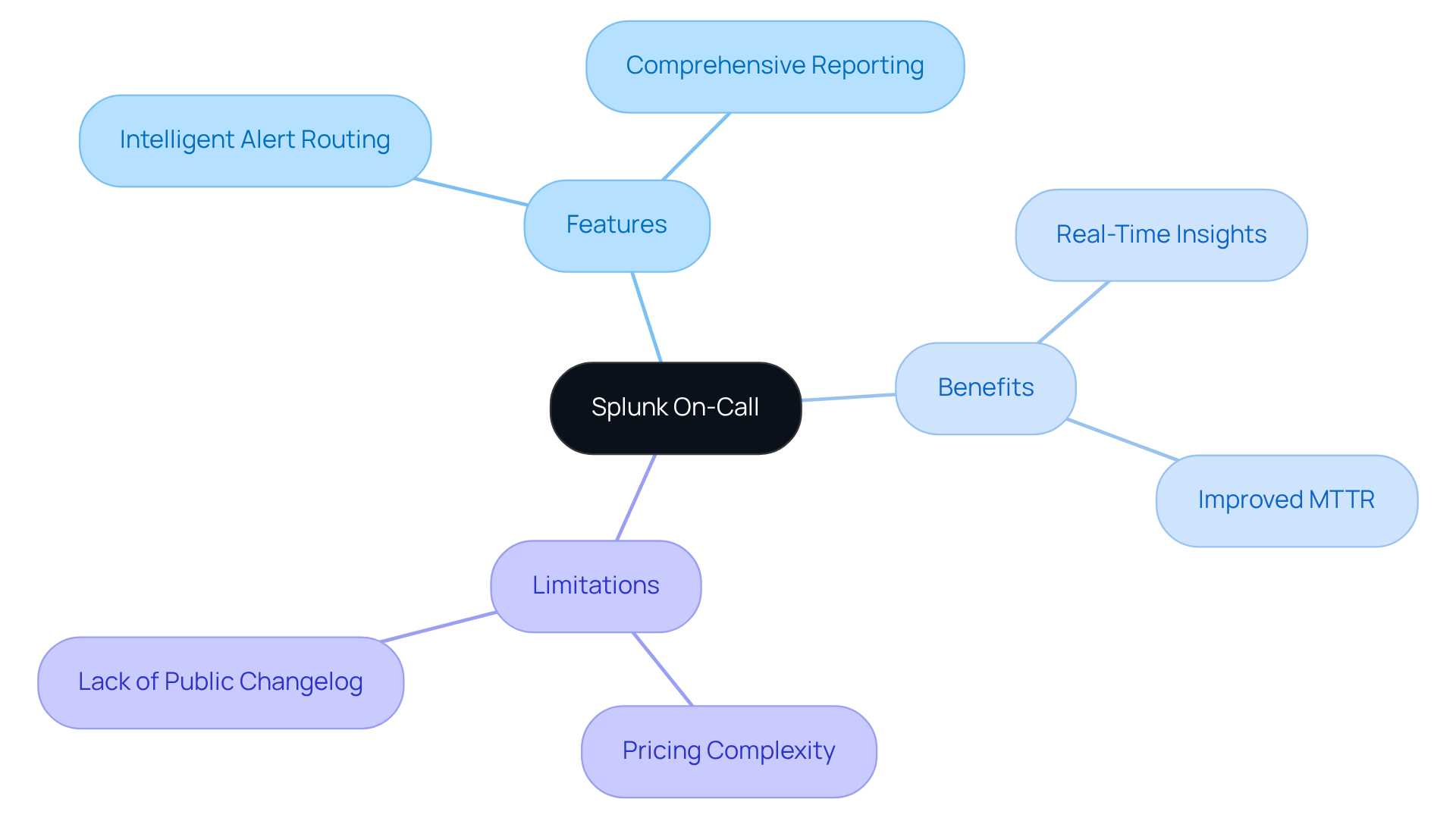 The central node represents Splunk On-Call, with branches showing its features, benefits, and limitations. Each branch helps you understand what makes the platform effective and where it may fall short.