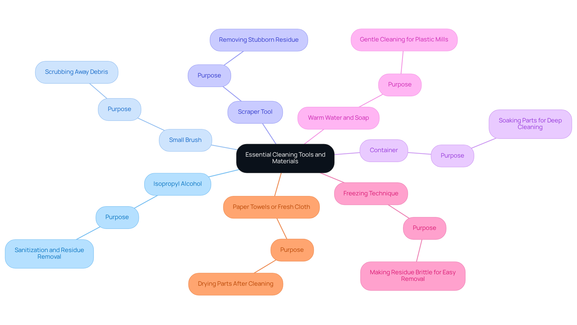 The center shows the main theme of cleaning tools. Each branch represents a specific tool, with descriptions explaining how to use it effectively. This layout helps you quickly grasp what you need for a thorough cleaning. The center shows the main theme of cleaning tools. Each branch represents a specific tool, with descriptions explaining how to use it effectively. This layout helps you quickly grasp what you need for a thorough cleaning.