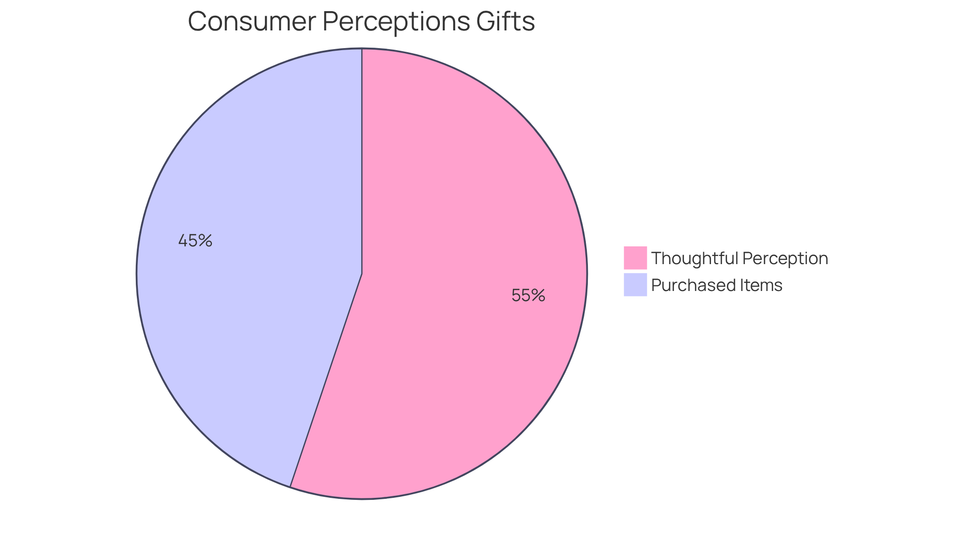 Each slice of the pie shows how many people value personalized gifts. The bigger the slice, the more people feel that personalized items are meaningful.