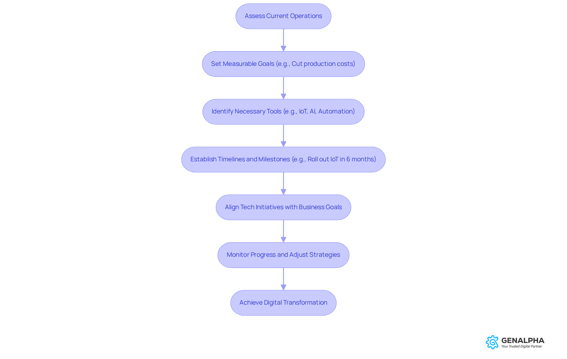Follow the arrows to see how to create a digital transformation roadmap. Each step builds on the previous one, guiding you through assessing operations, setting goals, choosing tools, and planning timelines. Follow the arrows to see how to create a digital transformation roadmap. Each step builds on the previous one, guiding you through assessing operations, setting goals, choosing tools, and planning timelines.