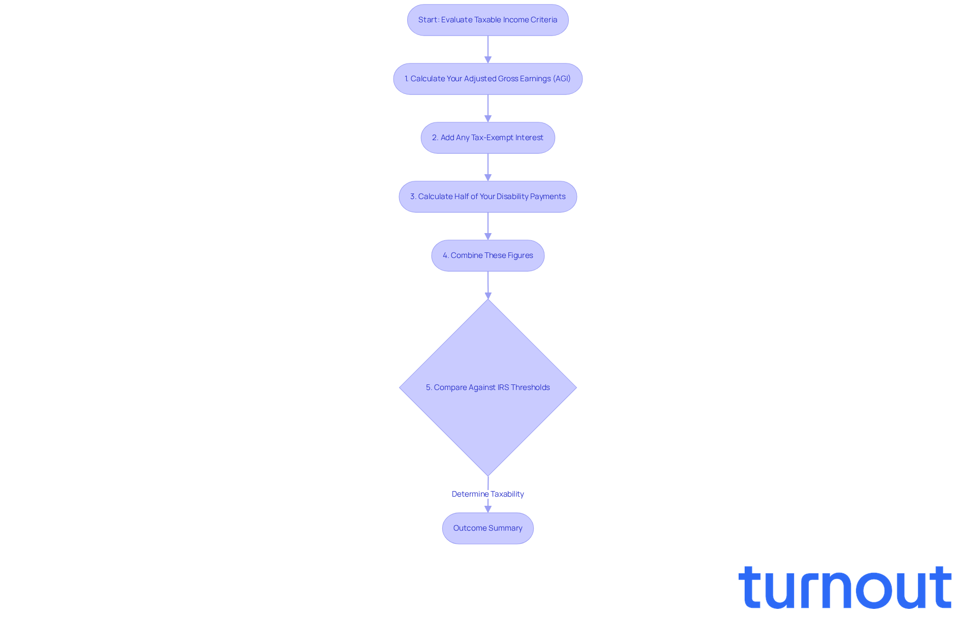 Follow the arrows from the start to see each step in determining your taxable income. Each box represents a calculation or decision point, guiding you through the process of understanding your tax obligations. Follow the arrows from the start to see each step in determining your taxable income. Each box represents a calculation or decision point, guiding you through the process of understanding your tax obligations.