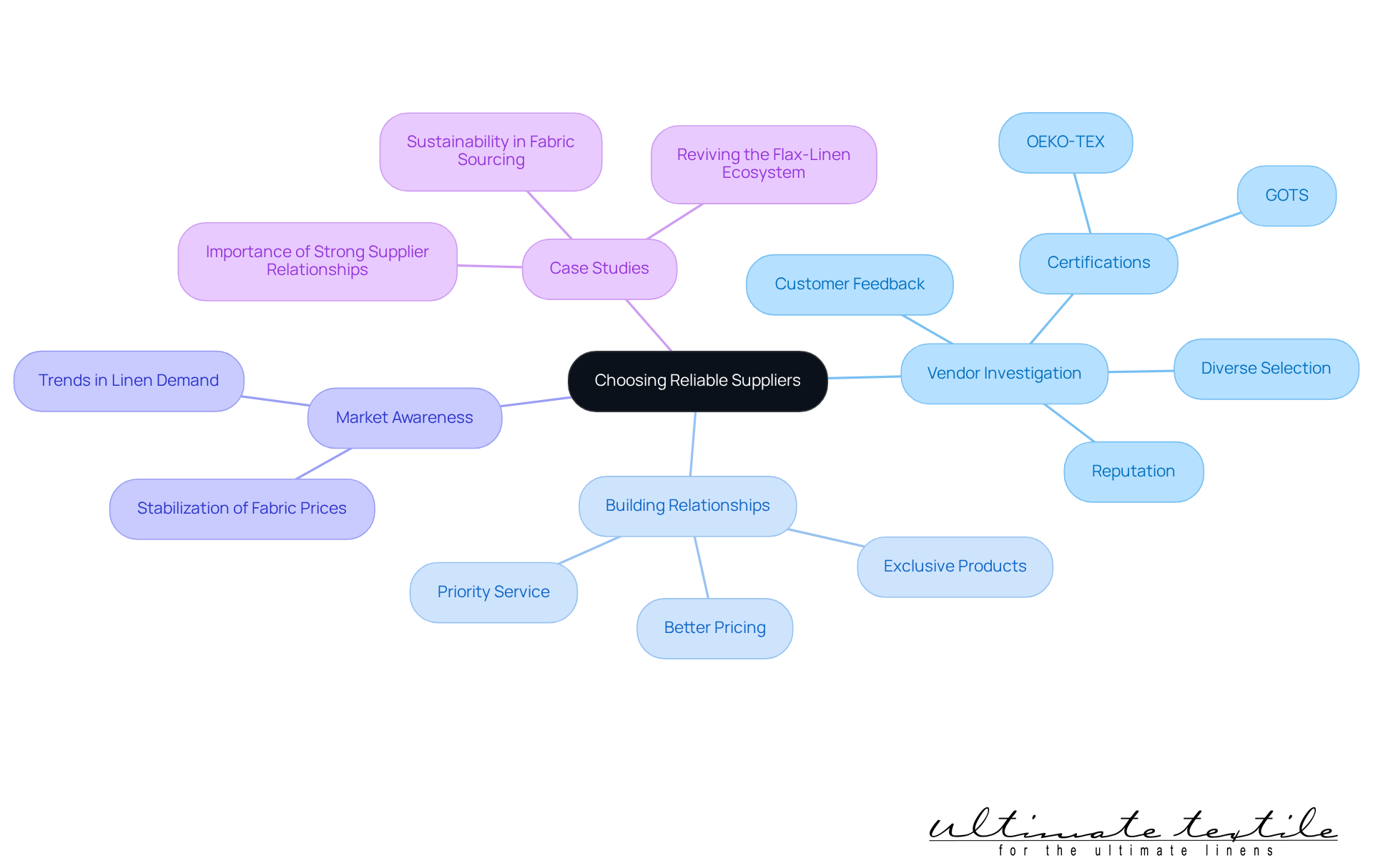 Start at the center with the main idea of choosing reliable suppliers, then follow the branches to explore different factors and benefits that contribute to successful vendor relationships.