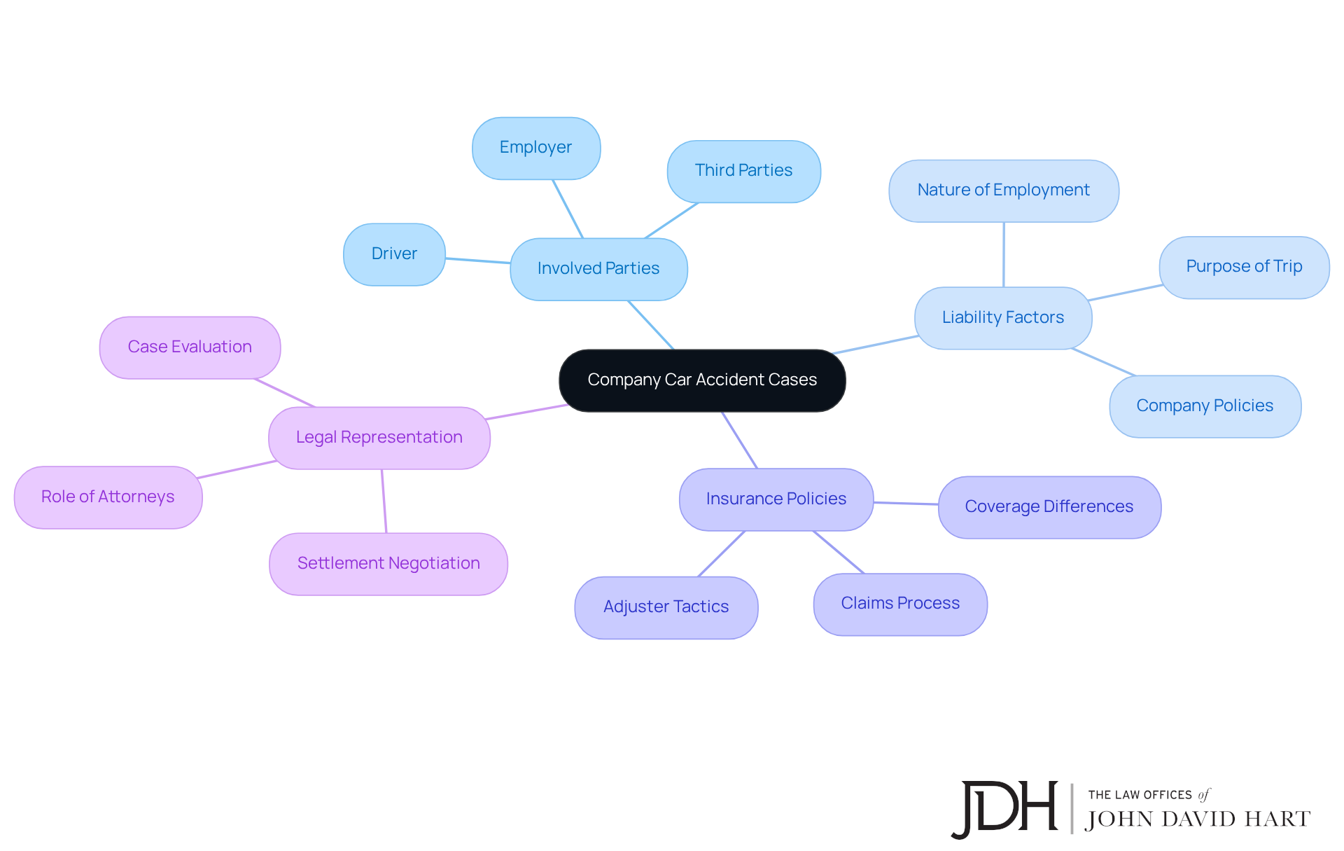 The central node represents the main topic, while branches illustrate key areas of concern related to company car accidents. Each sub-topic provides specific details that can impact the outcome of a case, helping you see the bigger picture. The central node represents the main topic, while branches illustrate key areas of concern related to company car accidents. Each sub-topic provides specific details that can impact the outcome of a case, helping you see the bigger picture.