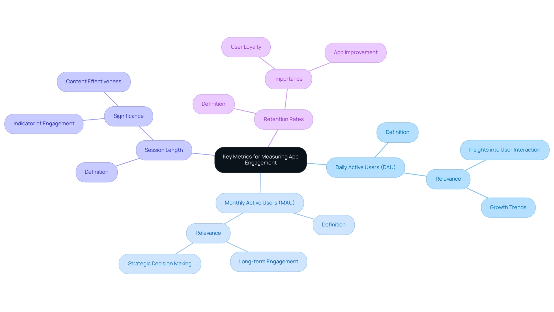 Each branch represents a key metric in measuring app engagement, with sub-branches providing further details on their significance and interrelationships.