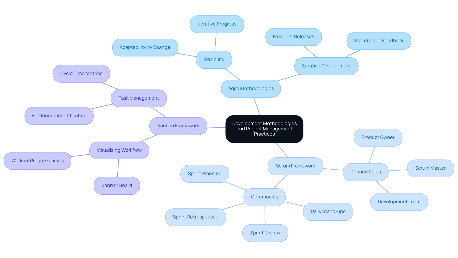 The central node represents the main topic, while the branches show different methodologies and their key features. Follow the branches to understand how each methodology contributes to successful app development in regulated environments.