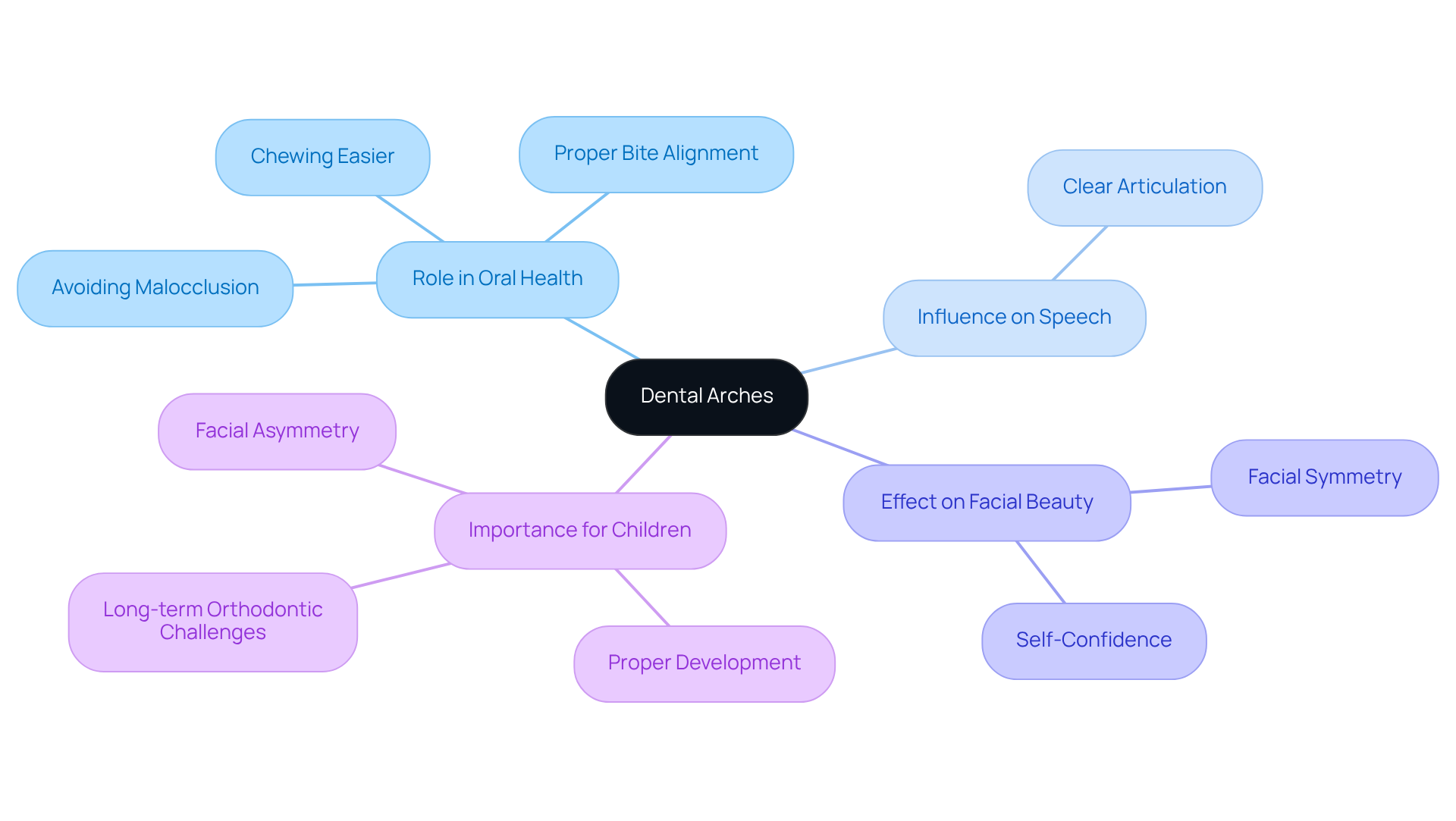 The central node represents dental arches. Each branch illustrates how dental arches affect different areas of oral health and overall well-being, making it easy to understand their significance.