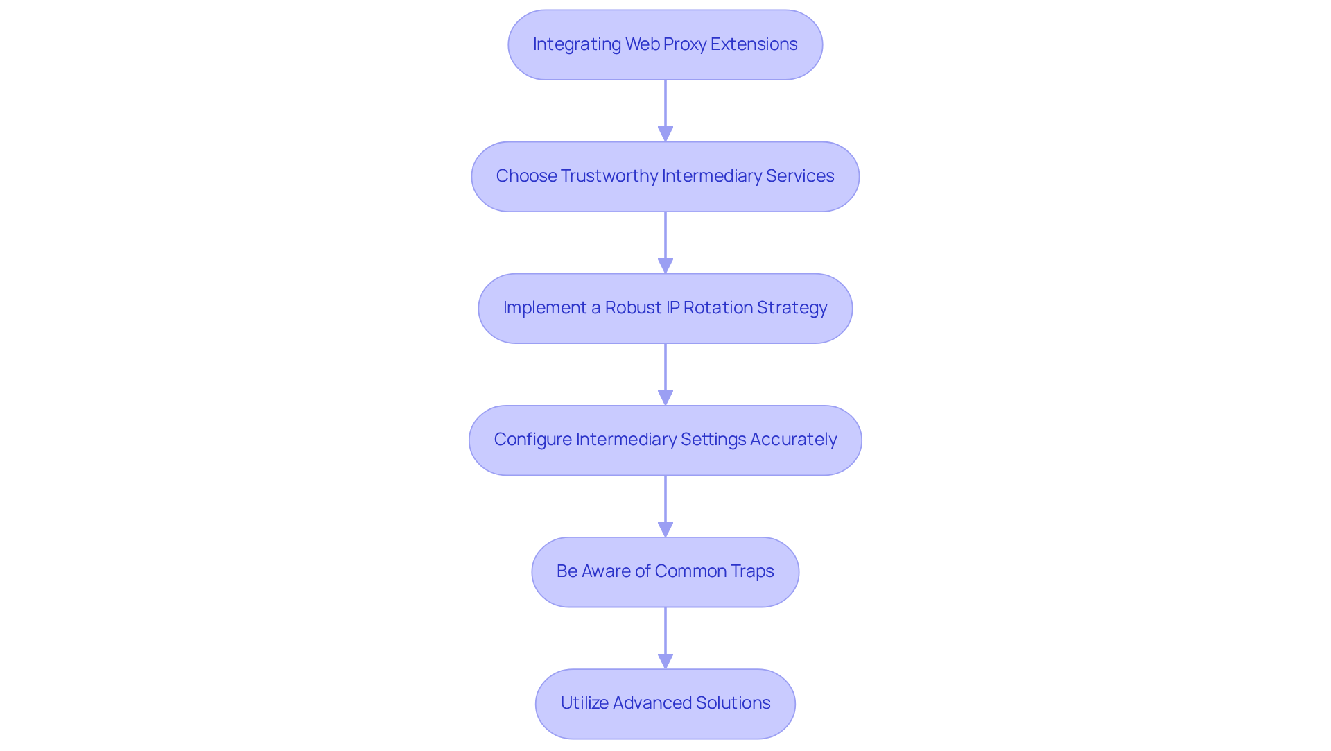Each box represents a key strategy for using web proxy extensions in marketing. Follow the arrows to see how each step connects and builds on the previous one, guiding you through the integration process.