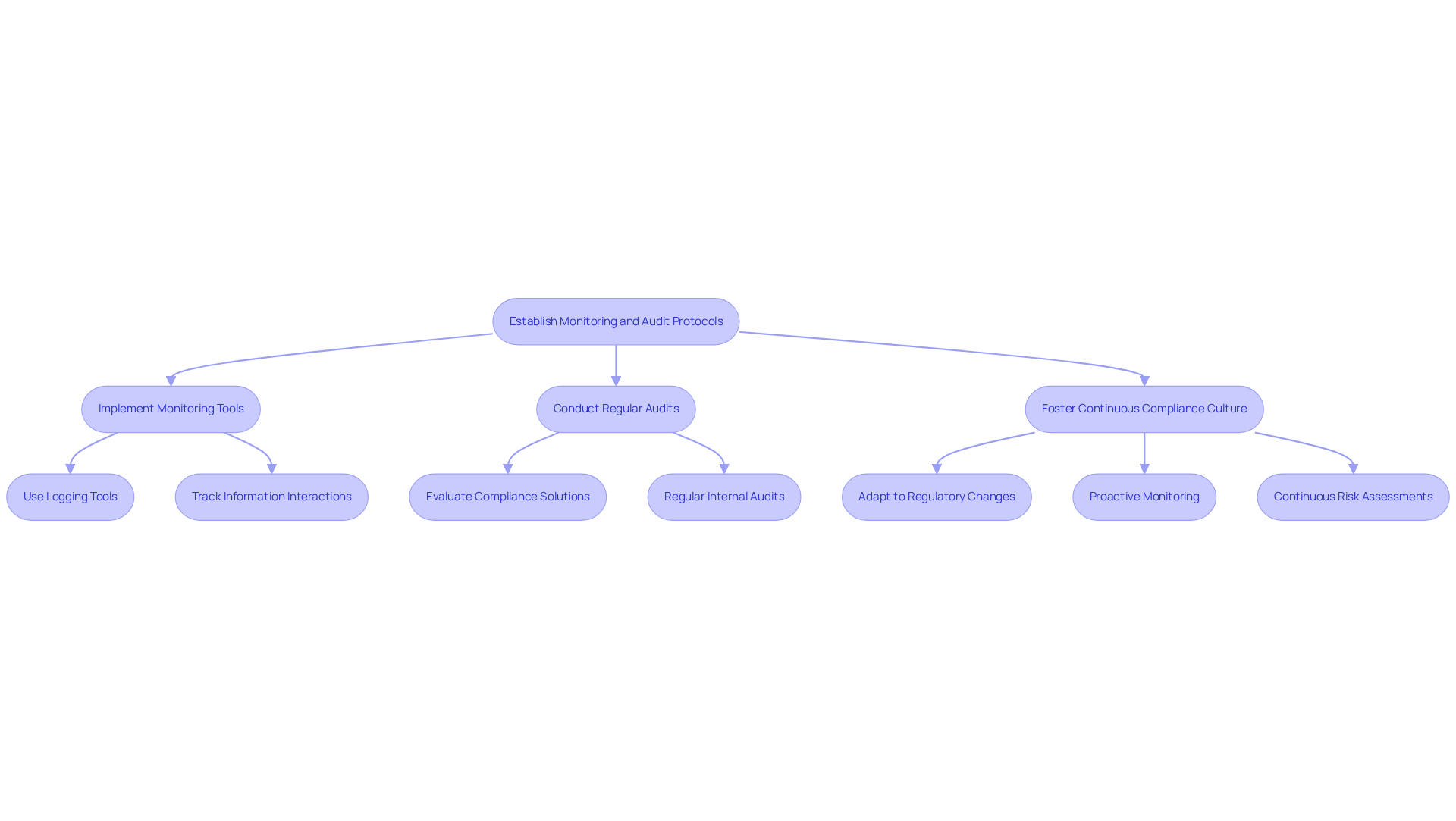 Follow the arrows to see the steps organizations should take to ensure compliance. Each box represents a key action, and the sub-steps provide more detail on how to achieve that action.
