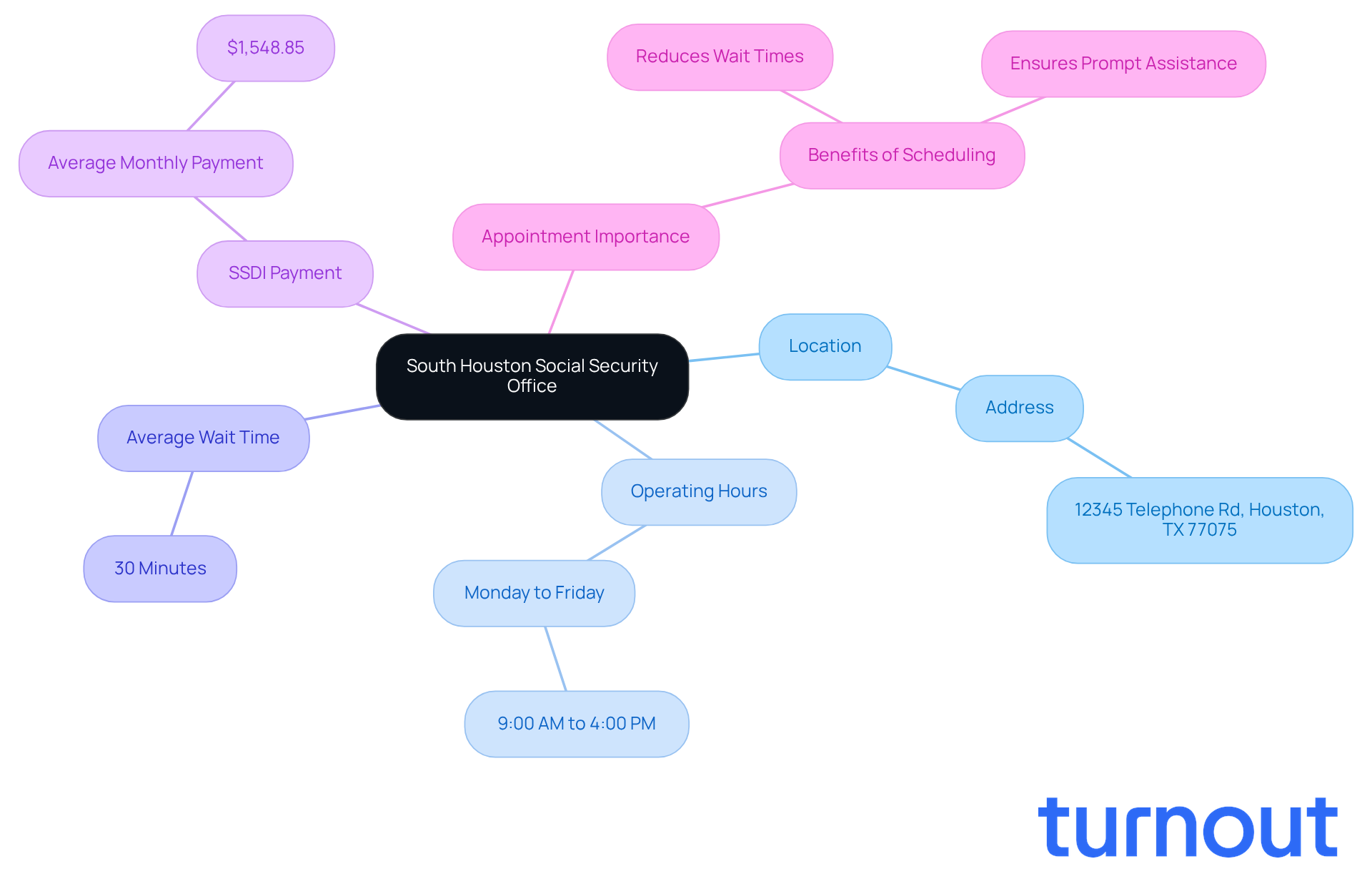 Start at the center with the office name, then explore each branch to learn about its location, hours, wait times, and more. Each branch provides important details to help you navigate your Social Security needs.