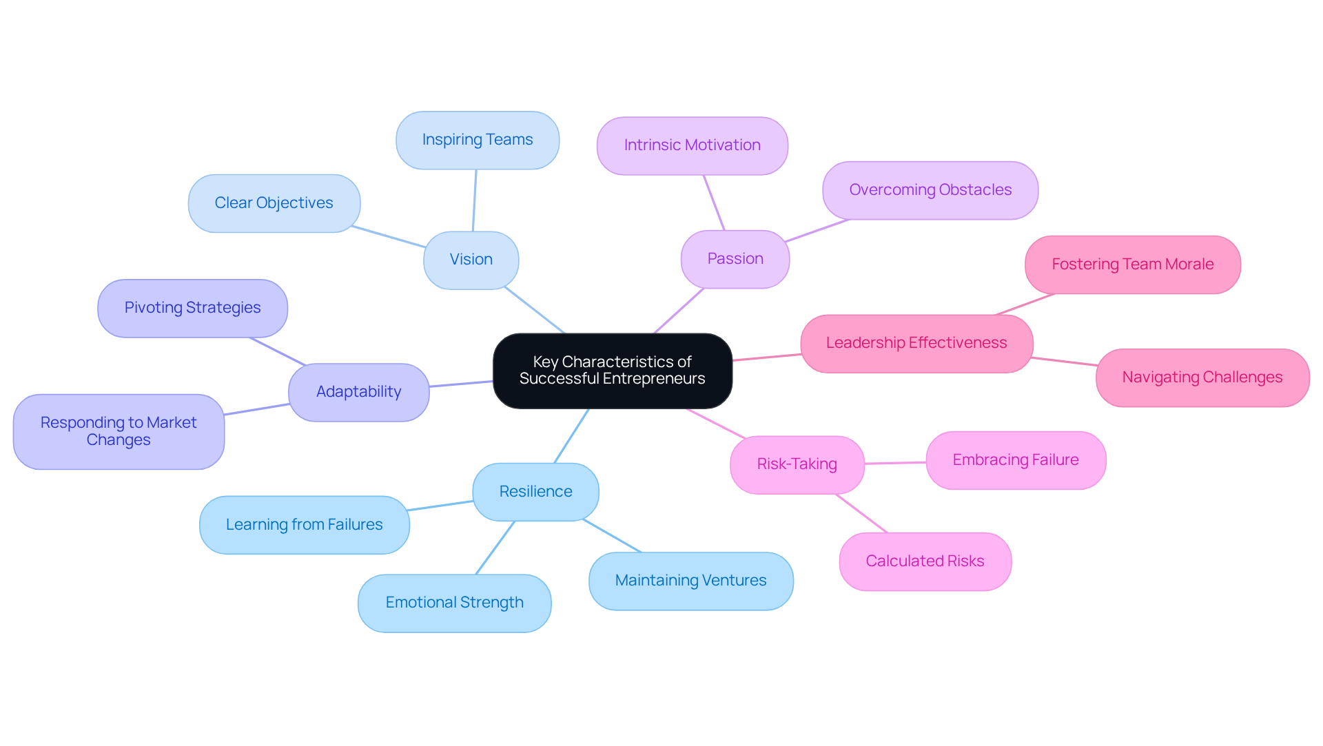 This mindmap illustrates the essential traits that successful entrepreneurs possess. Each branch represents a key characteristic, and the sub-branches provide insights into why these traits are important for navigating the entrepreneurial journey.