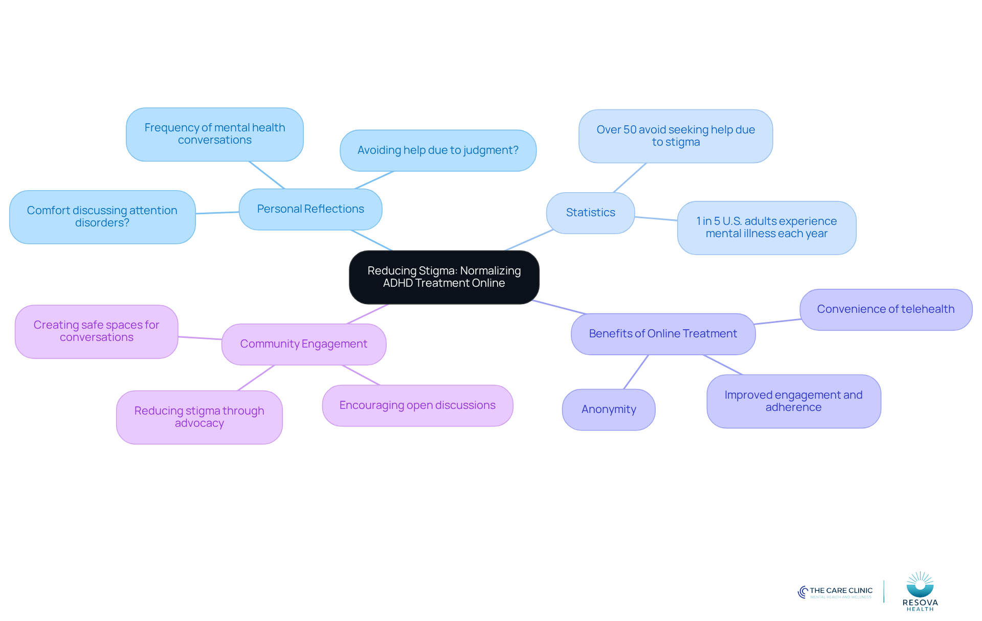 The central idea is about reducing stigma in ADHD treatment. Each branch represents a different aspect: personal experiences, important statistics, benefits of online treatment, and ways to engage the community. The central idea is about reducing stigma in ADHD treatment. Each branch represents a different aspect: personal experiences, important statistics, benefits of online treatment, and ways to engage the community.