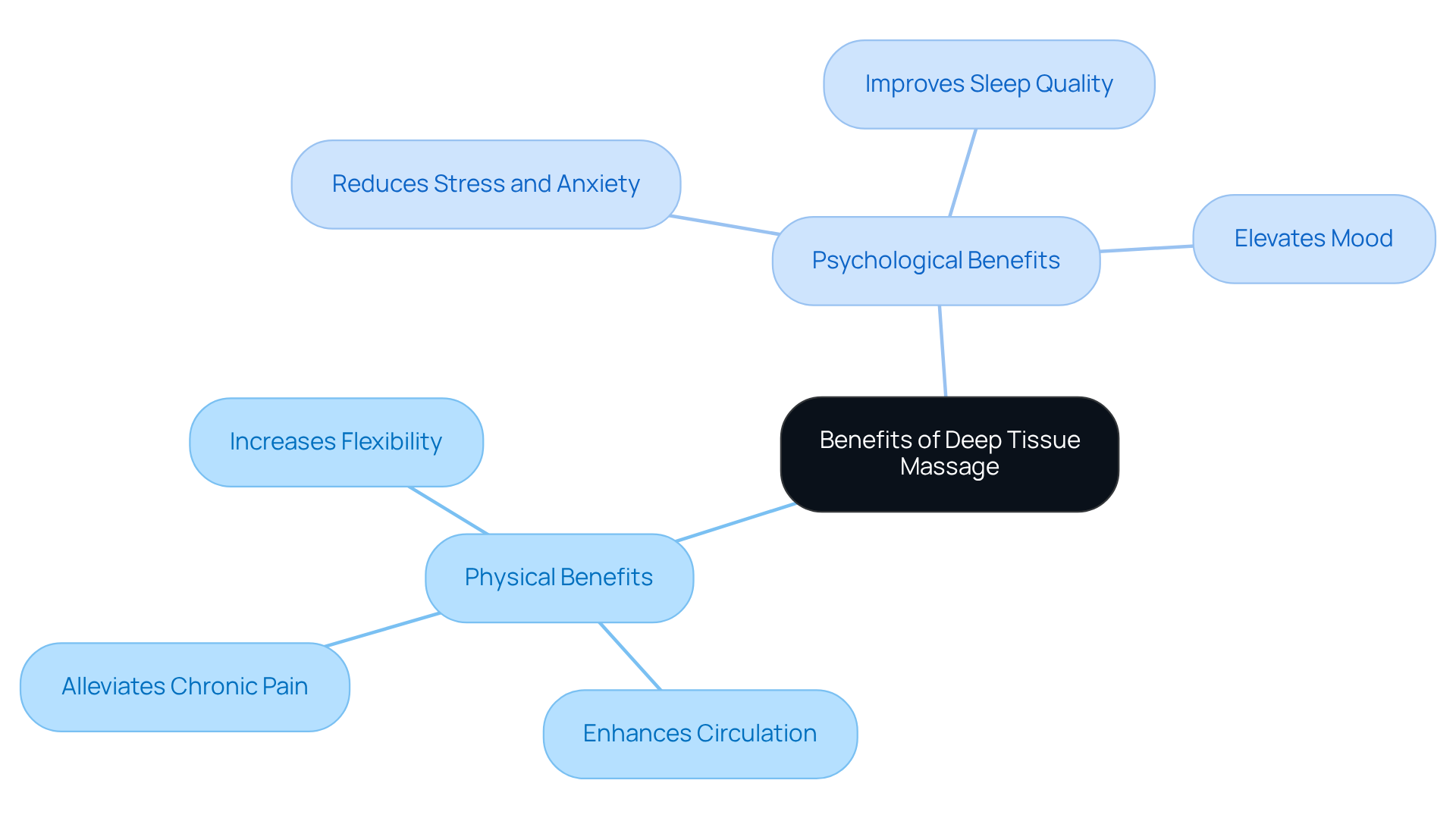 The central idea is the benefits of deep tissue massage. Each branch shows a different category of benefits, and the sub-branches list specific advantages, making it easy to understand the holistic effects of the therapy. The central idea is the benefits of deep tissue massage. Each branch shows a different category of benefits, and the sub-branches list specific advantages, making it easy to understand the holistic effects of the therapy.