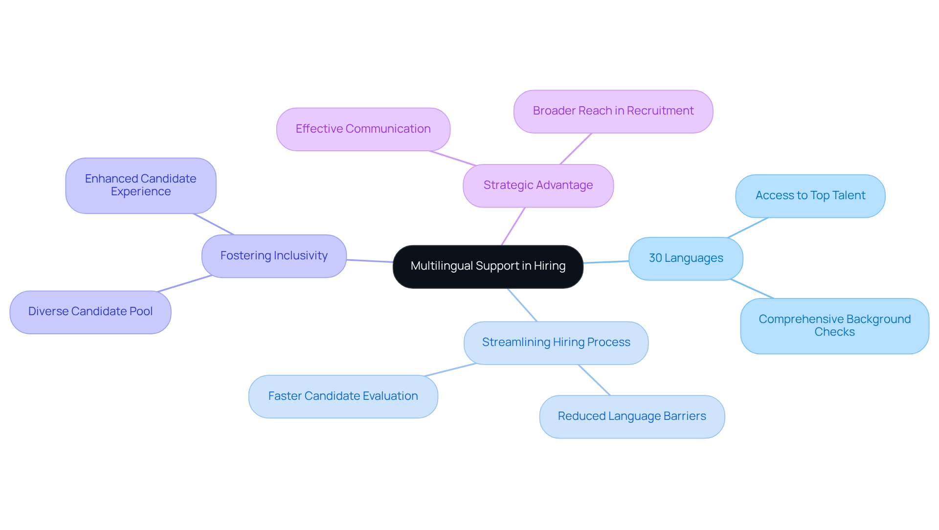 The center represents the main theme of multilingual support, with branches showing how it benefits the hiring process. Each branch highlights a specific advantage, making it easy to understand the overall impact.