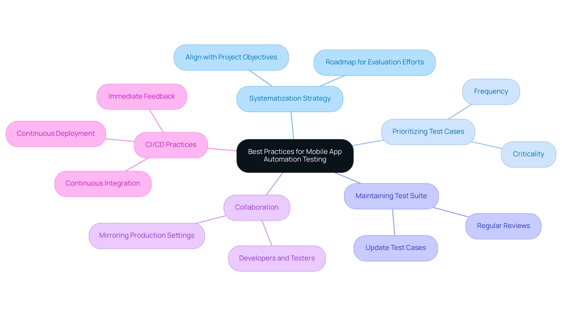 Each branch represents a key practice, with sub-branches detailing actions and benefits associated with each practice.