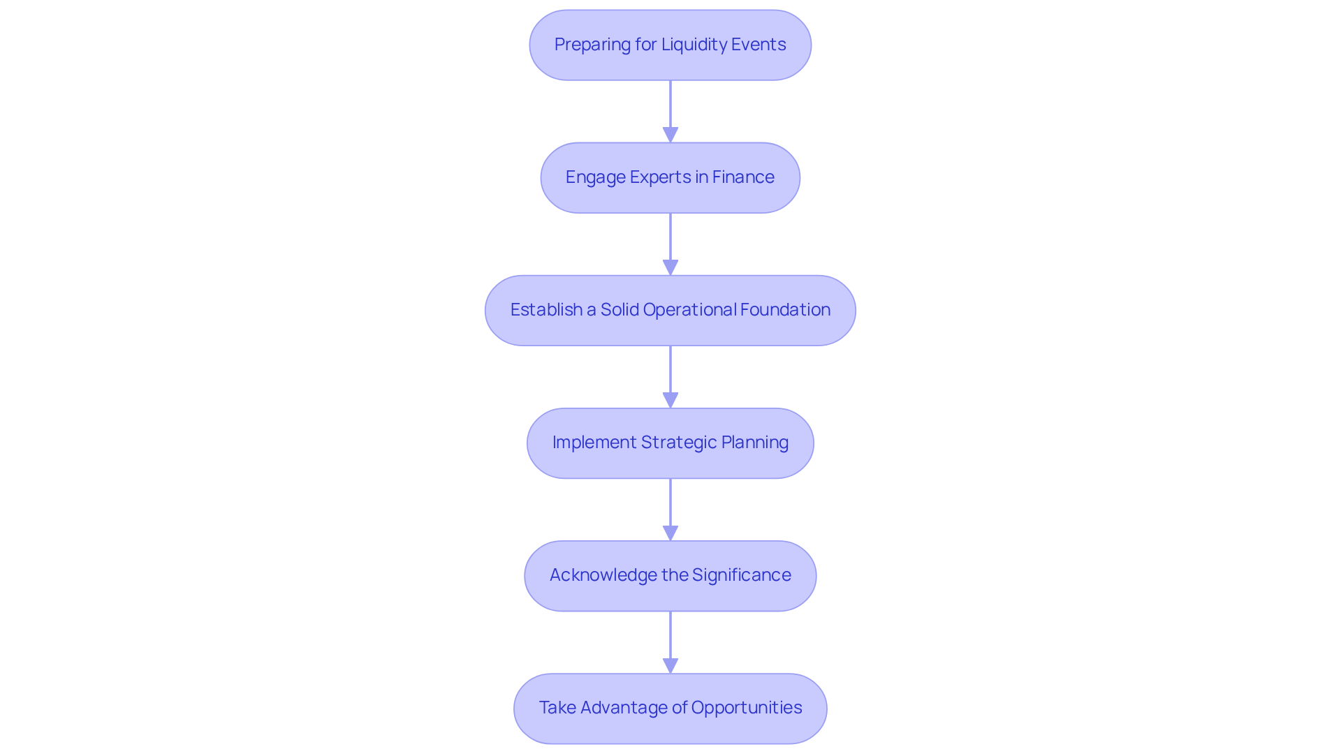 This flowchart outlines the essential steps families should take when preparing for liquidity events. Each box represents a key action, and the arrows show the order in which to approach them. Start at the top and follow the arrows down to ensure you're covering all necessary preparations. This flowchart outlines the essential steps families should take when preparing for liquidity events. Each box represents a key action, and the arrows show the order in which to approach them. Start at the top and follow the arrows down to ensure you're covering all necessary preparations.
