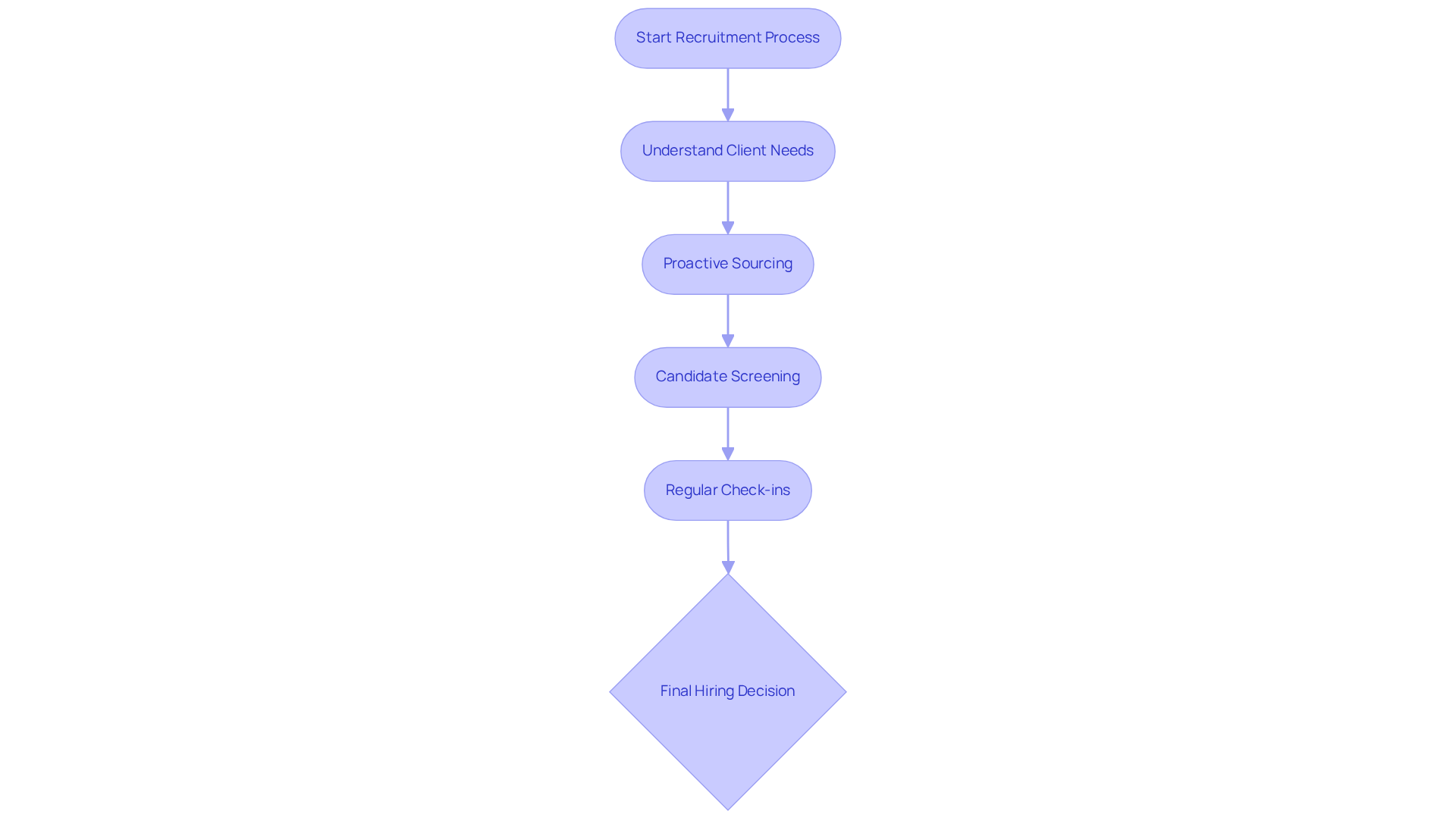 Follow the flow from start to finish: each box represents a step in the recruitment process, guiding you through how Techneeds connects candidates with manufacturing opportunities. Follow the flow from start to finish: each box represents a step in the recruitment process, guiding you through how Techneeds connects candidates with manufacturing opportunities.