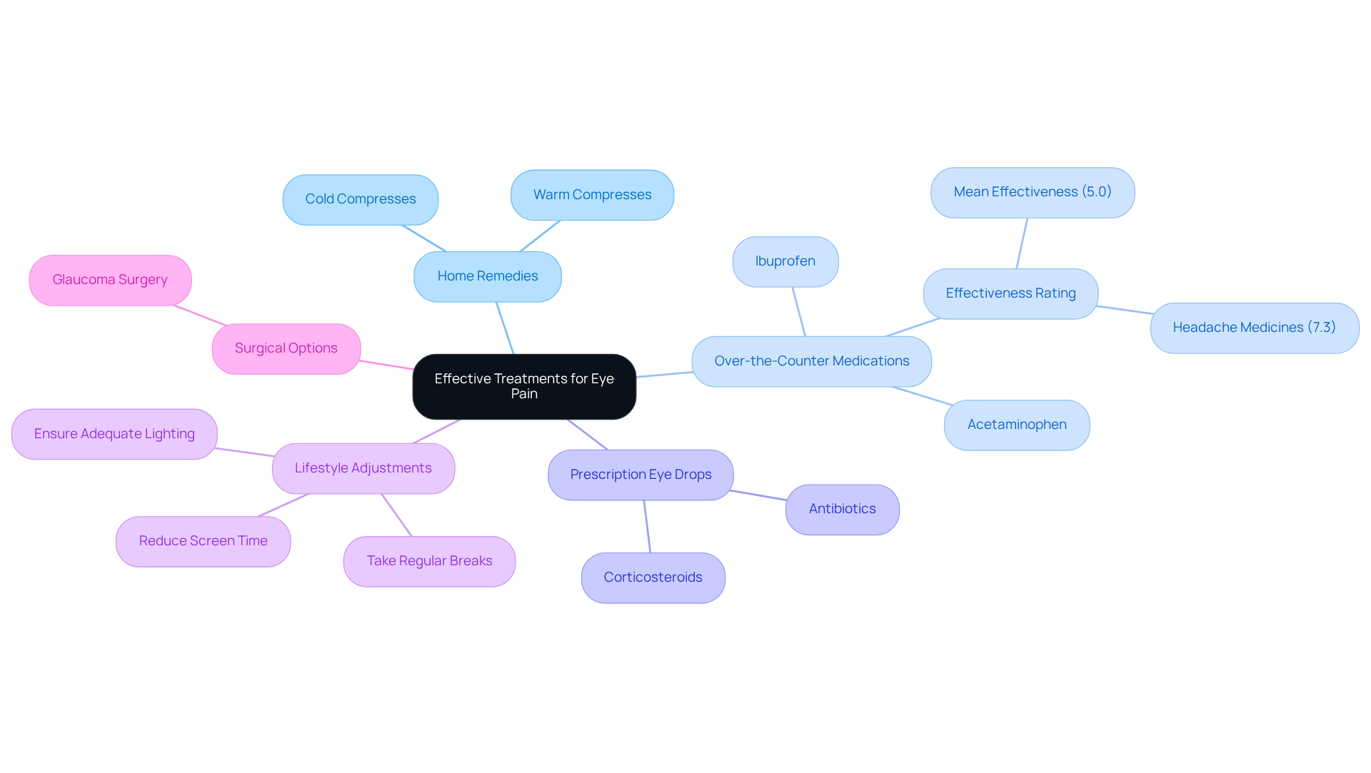 Start at the center with the main topic of eye pain treatments, then follow the branches to explore different categories and their specific methods. Each color represents a different treatment approach, making it easy to navigate through the options.
