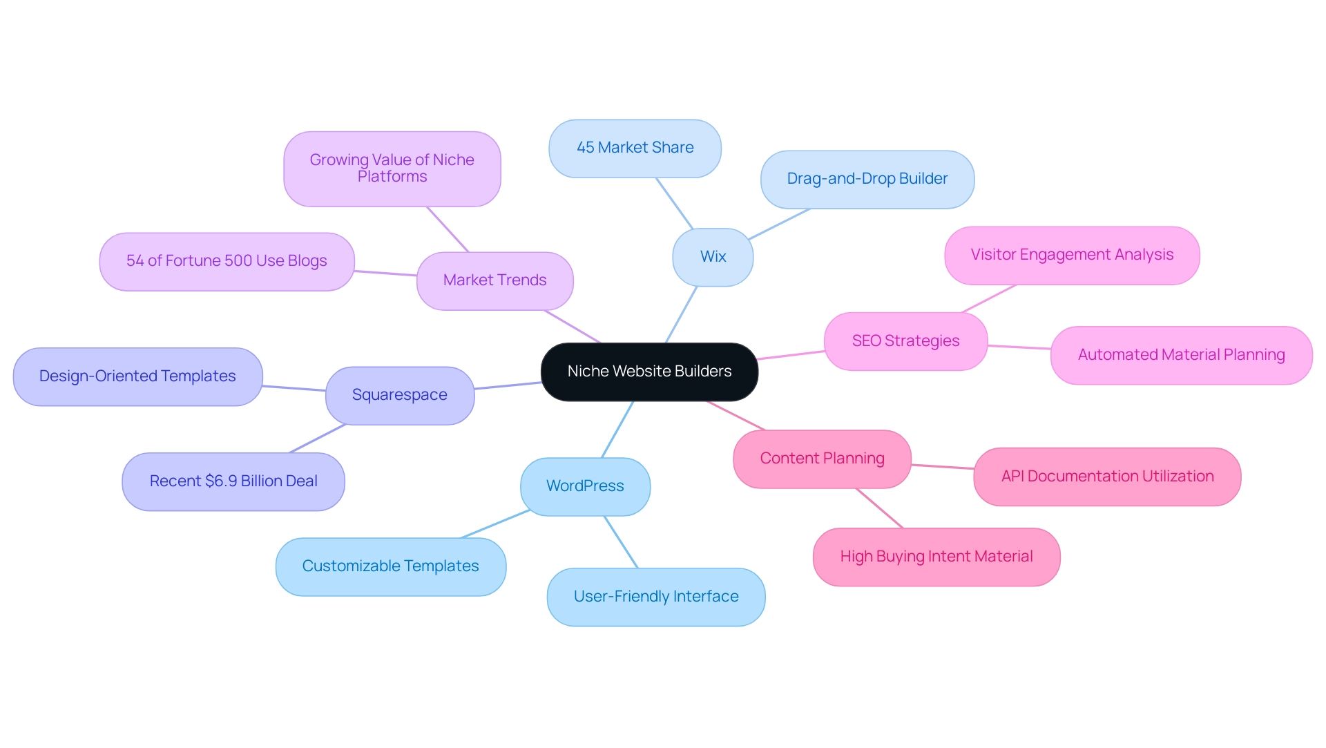 Central node represents niche website builders; branches for each builder and their features with colors; statistics and strategies are color-coded for clarity.