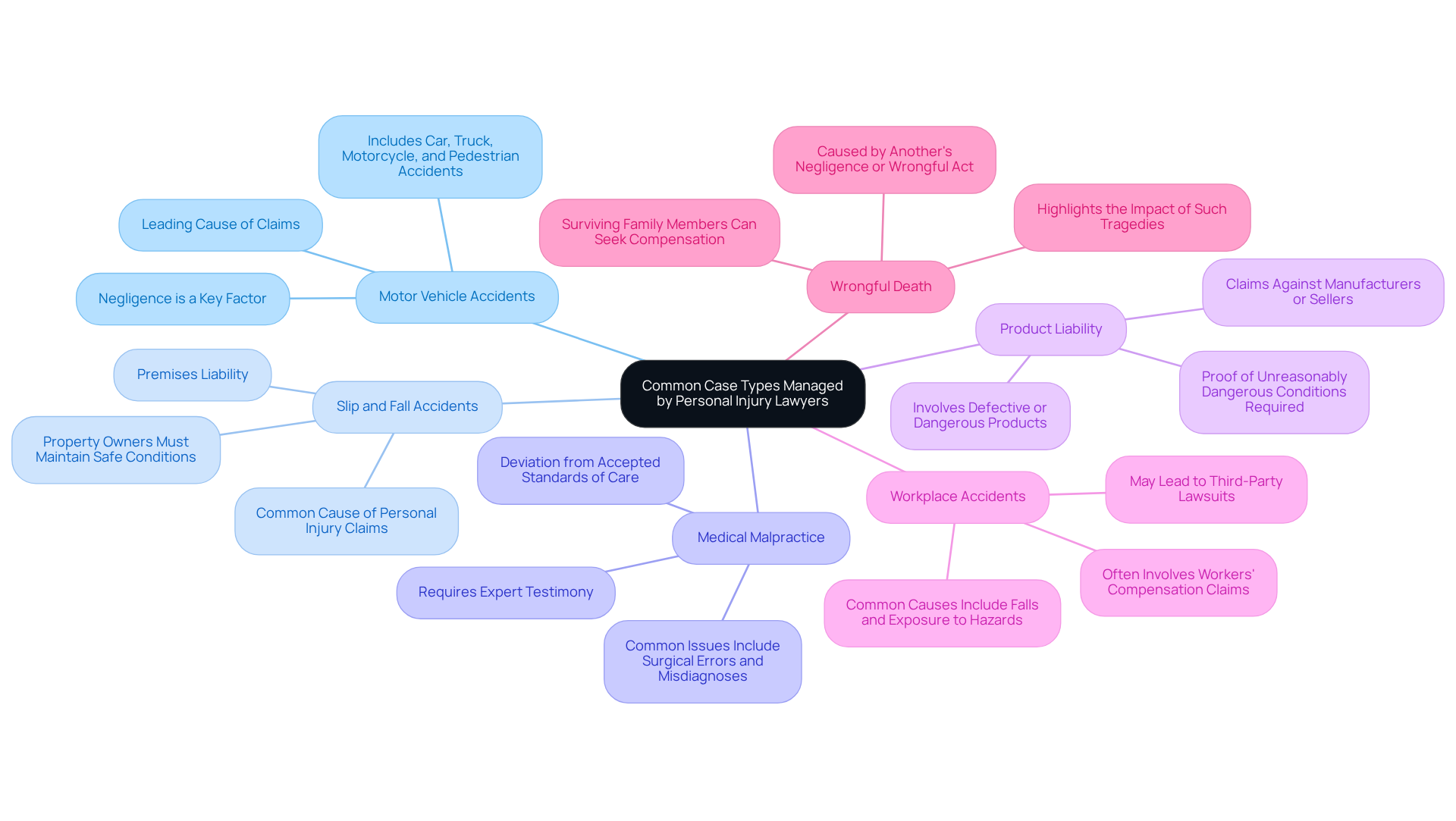 The center shows the main topic, and each branch represents a type of case. Follow the branches to learn about the different ways personal injury lawyers help clients. The center shows the main topic, and each branch represents a type of case. Follow the branches to learn about the different ways personal injury lawyers help clients.