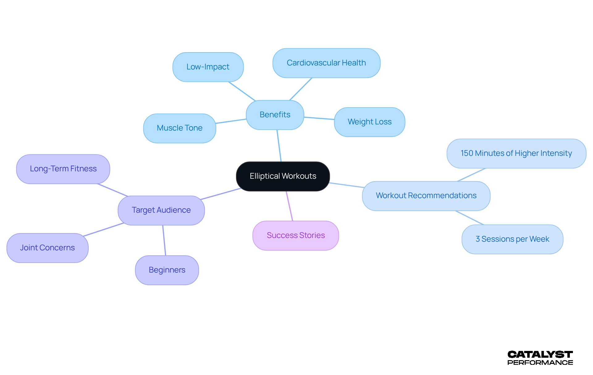 The central node represents elliptical workouts, with branches showing various benefits, recommendations, and who can benefit from them. Each color-coded branch helps you navigate through the information easily. The central node represents elliptical workouts, with branches showing various benefits, recommendations, and who can benefit from them. Each color-coded branch helps you navigate through the information easily.