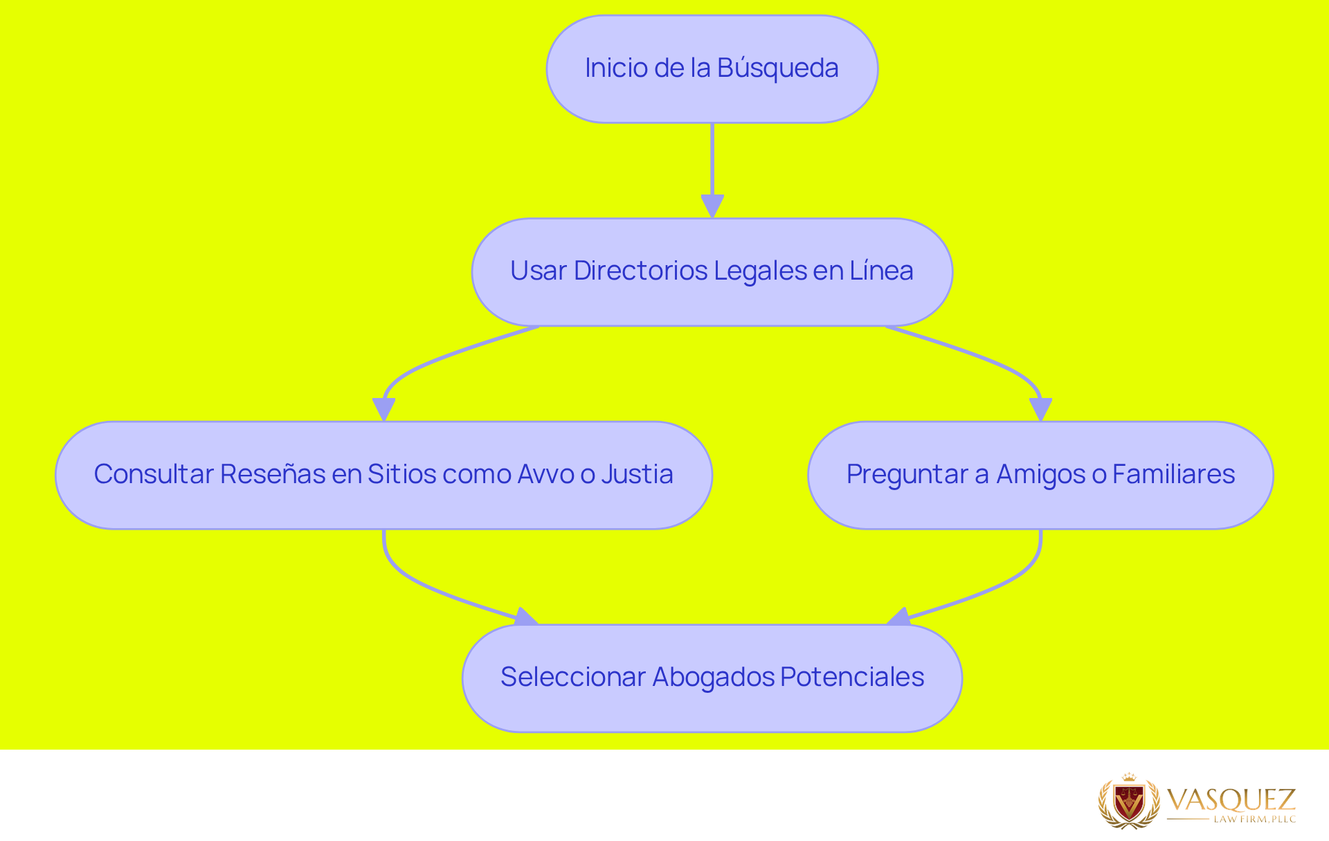 Cada paso representa una acción que debes tomar en tu búsqueda de abogados. Sigue las flechas para ver cómo avanzar de un paso al siguiente hasta encontrar el abogado adecuado.
